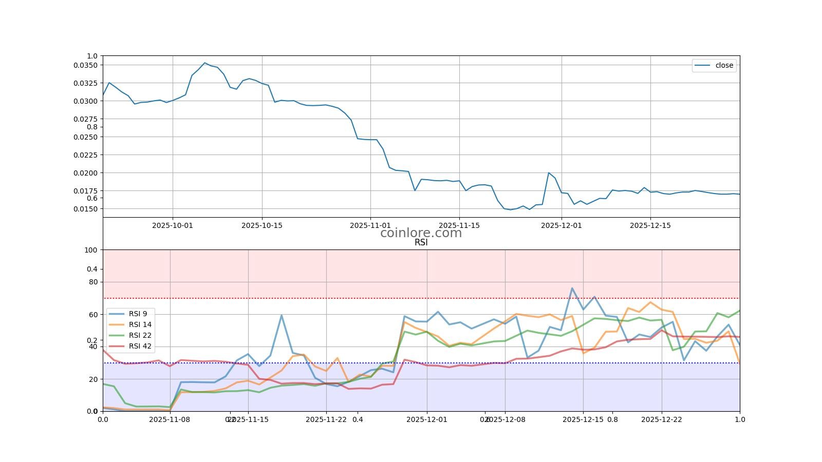 Kleros RSI indicator