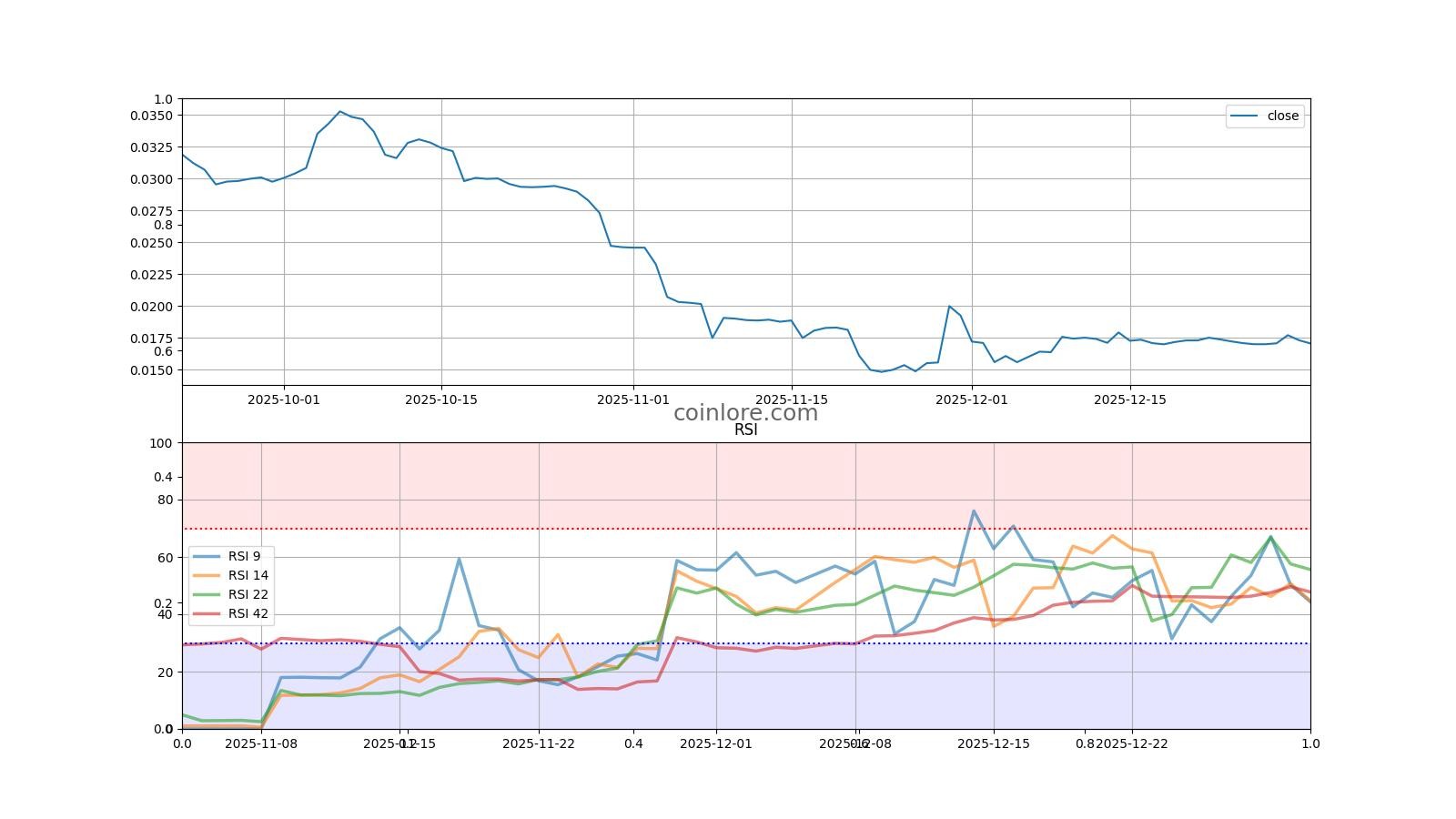 Kleros RSI indicator