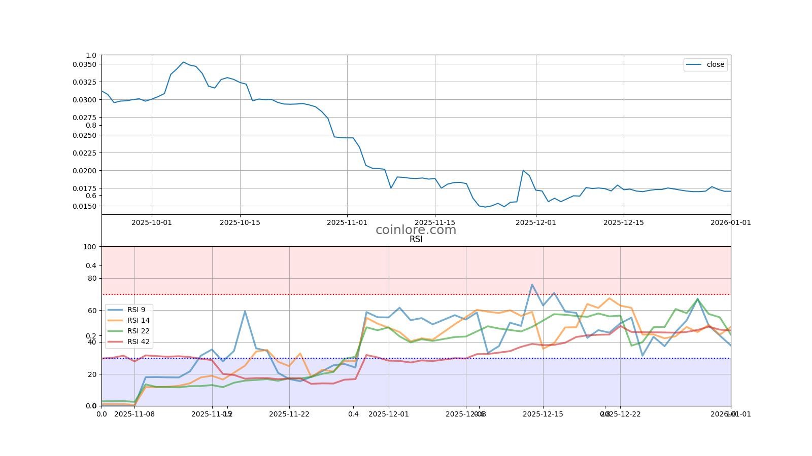 Kleros RSI indicator
