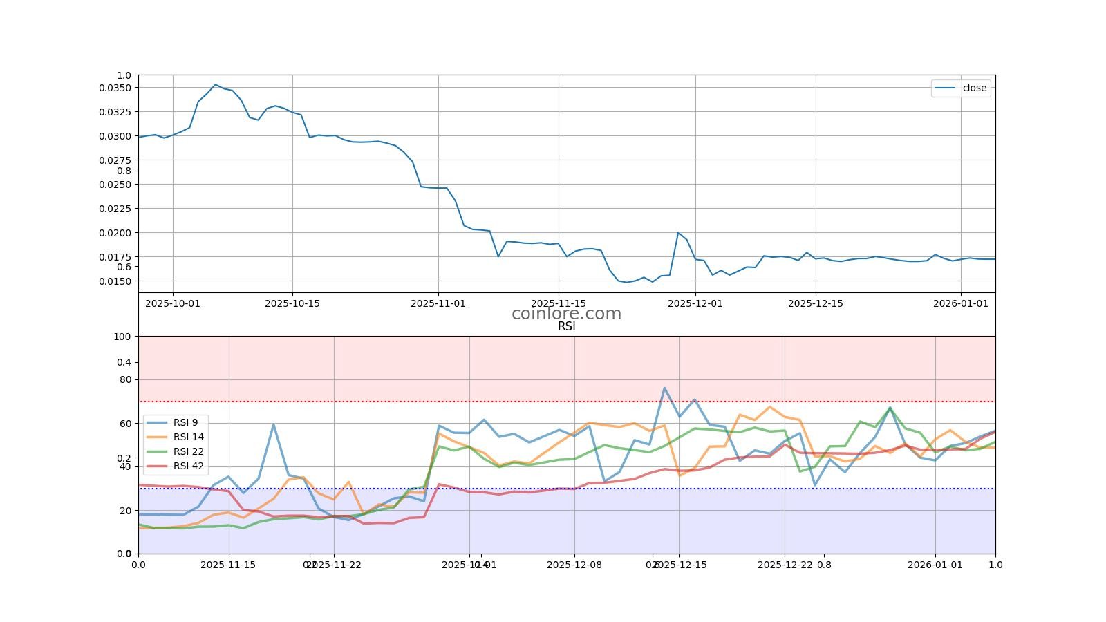 Kleros RSI indicator
