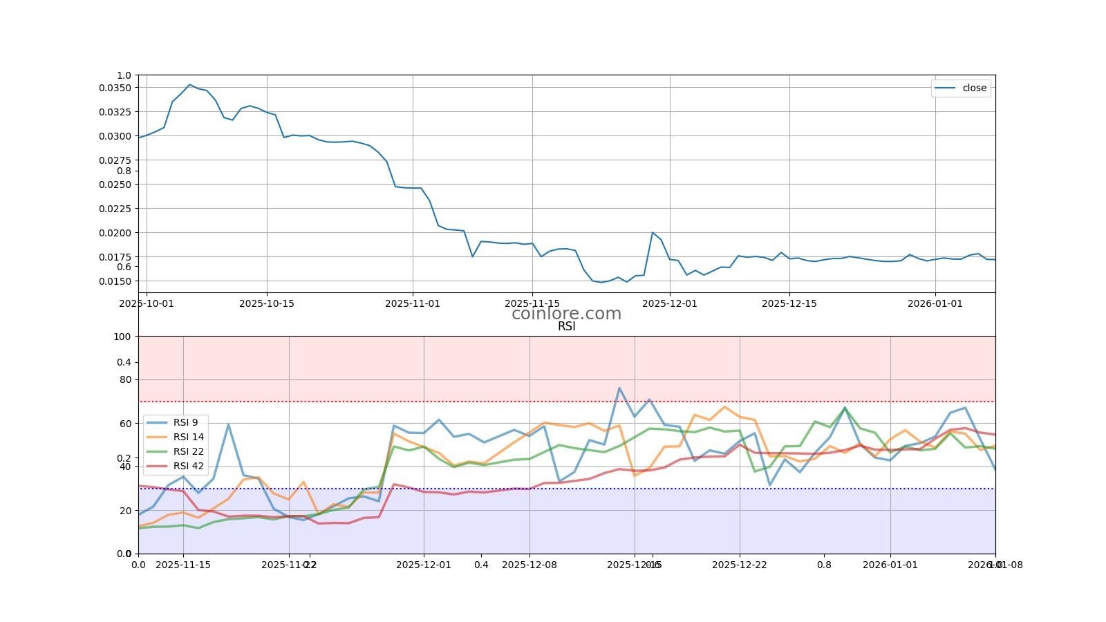 Kleros RSI indicator