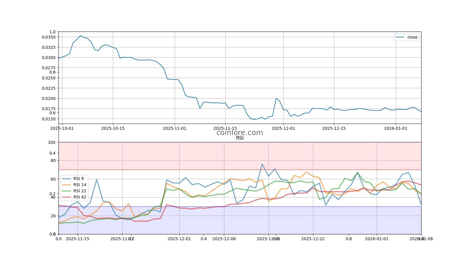 Kleros RSI indicator