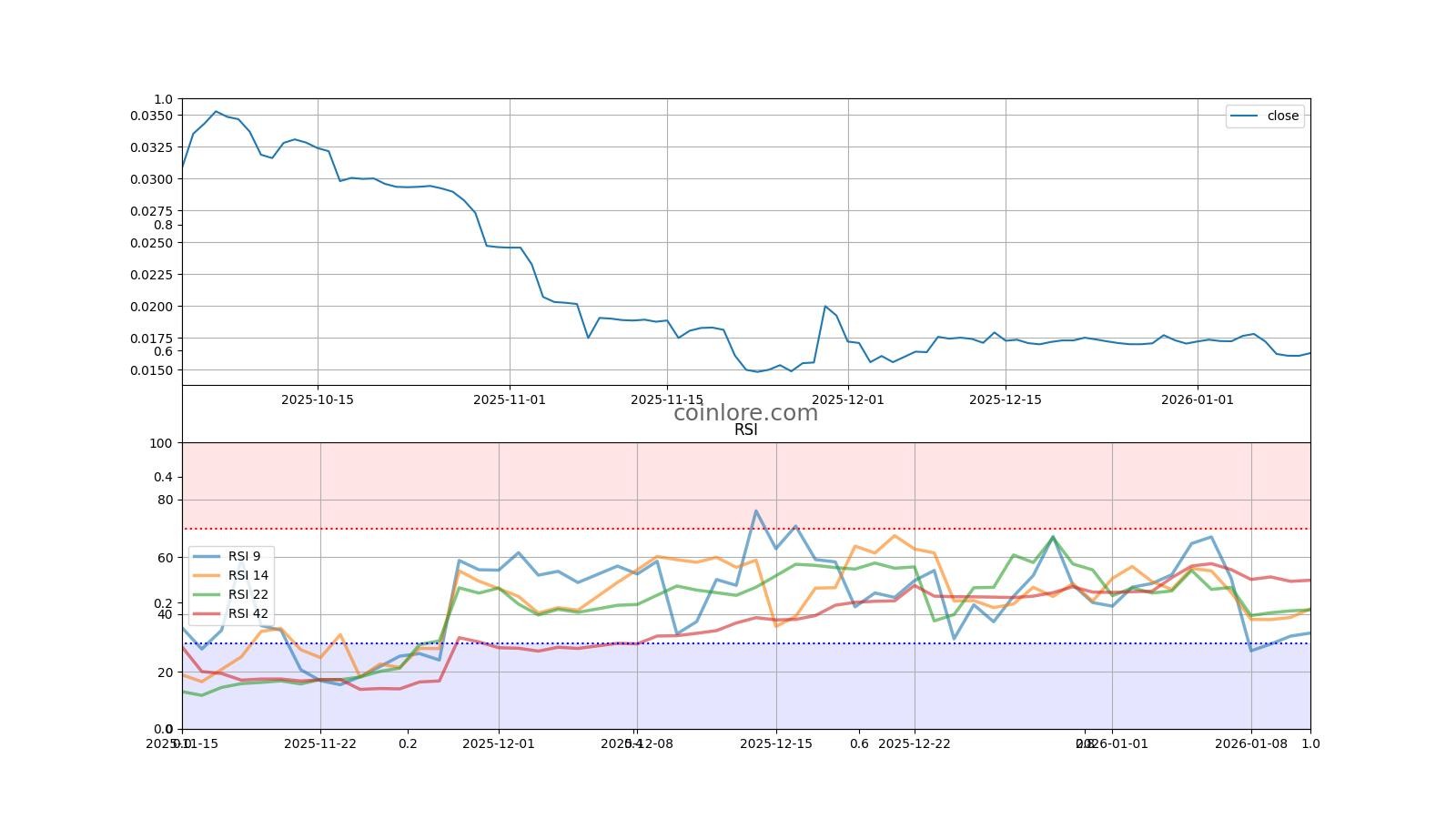 Kleros RSI indicator