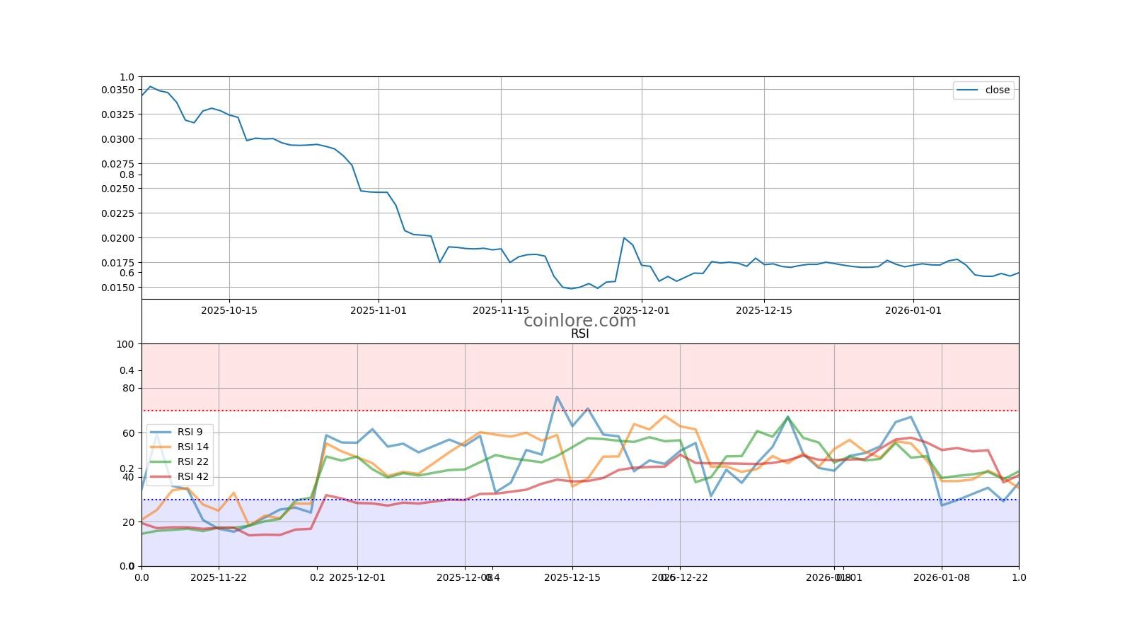 Kleros RSI indicator