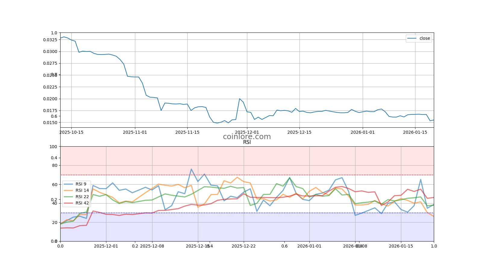 Kleros RSI indicator