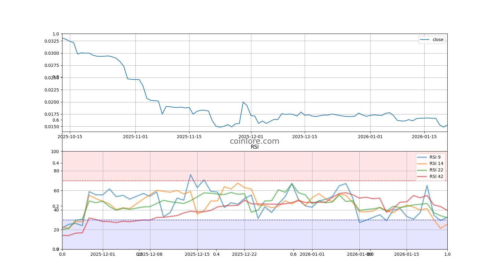 Kleros RSI indicator