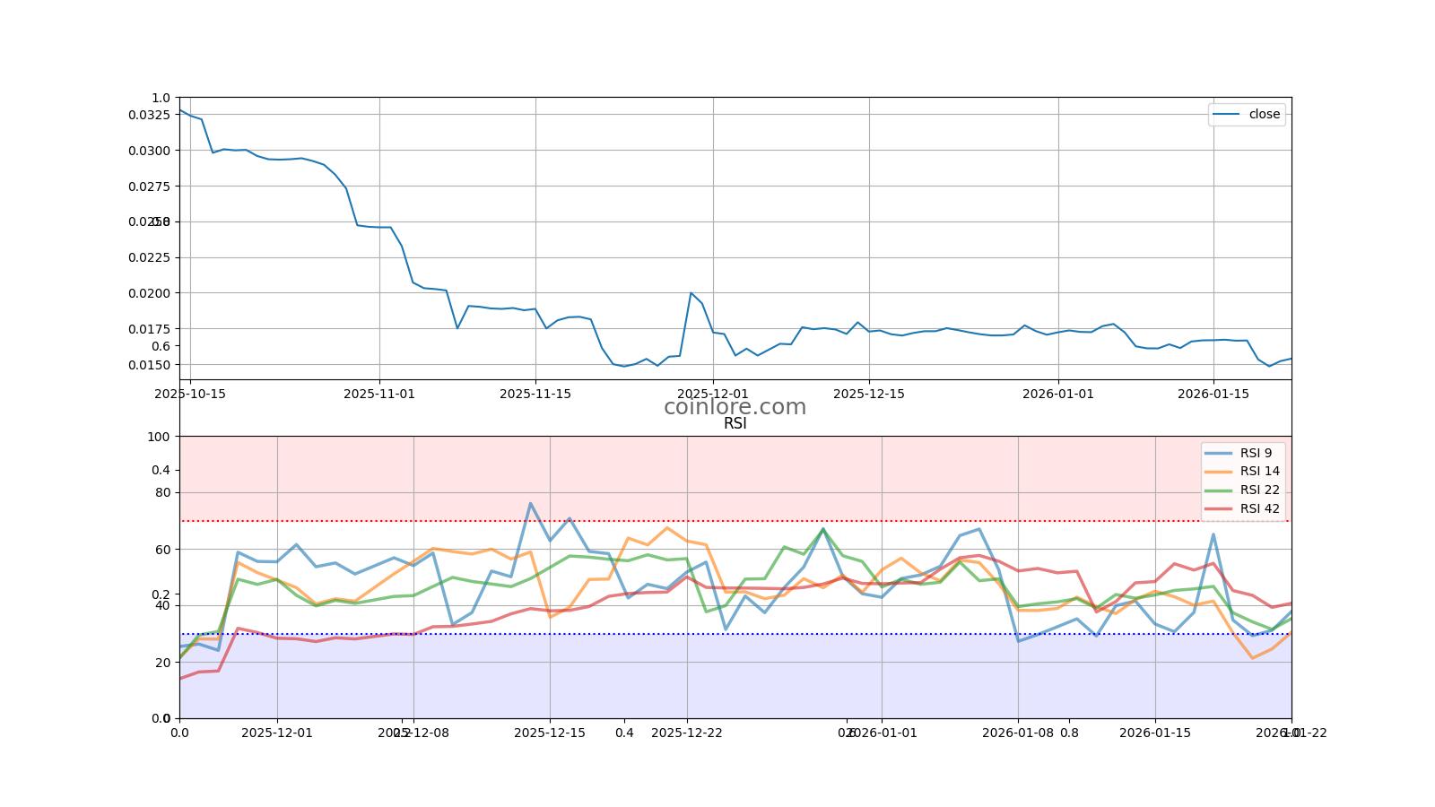Kleros RSI indicator