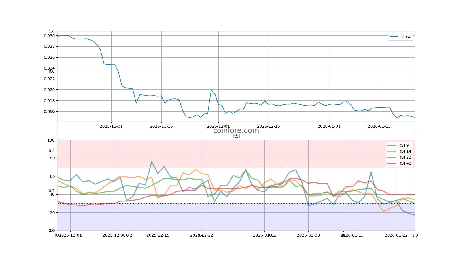 Kleros RSI indicator