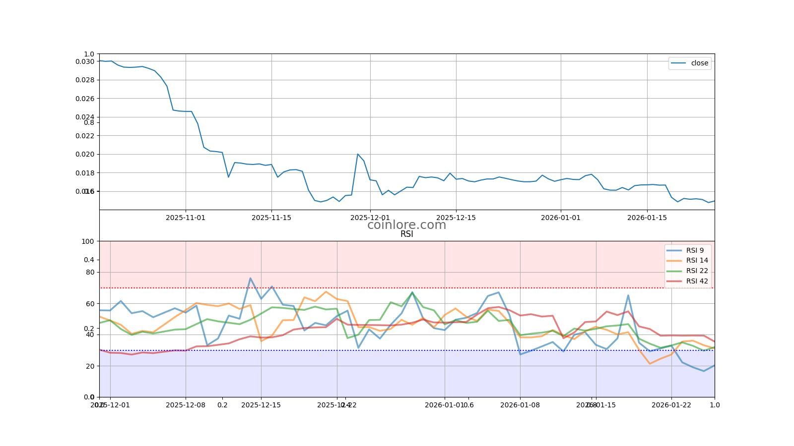 Kleros RSI indicator