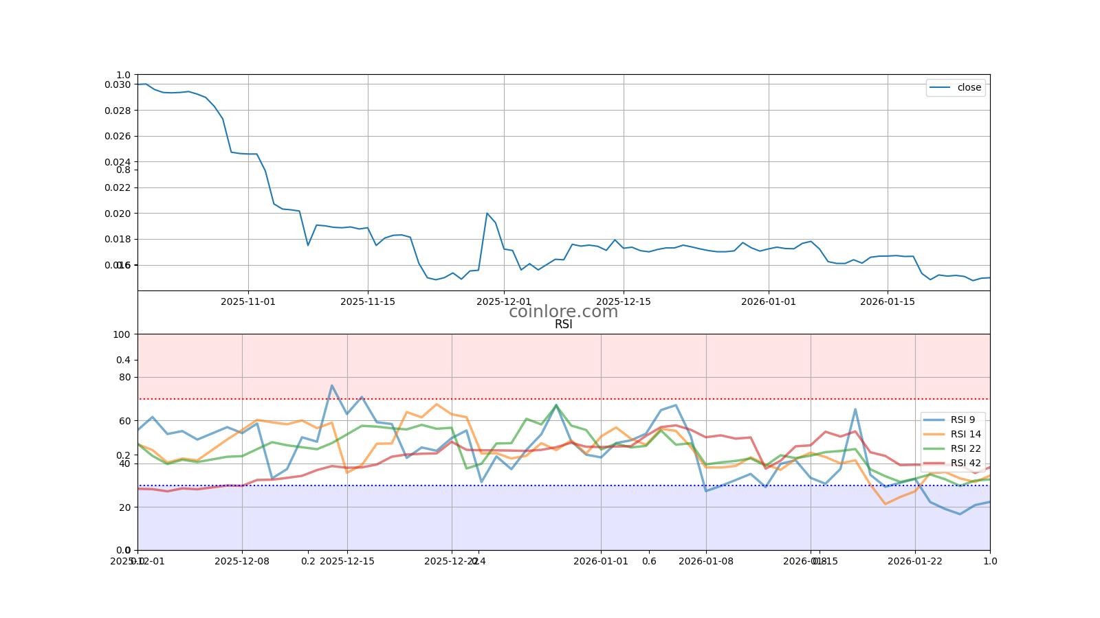Kleros RSI indicator