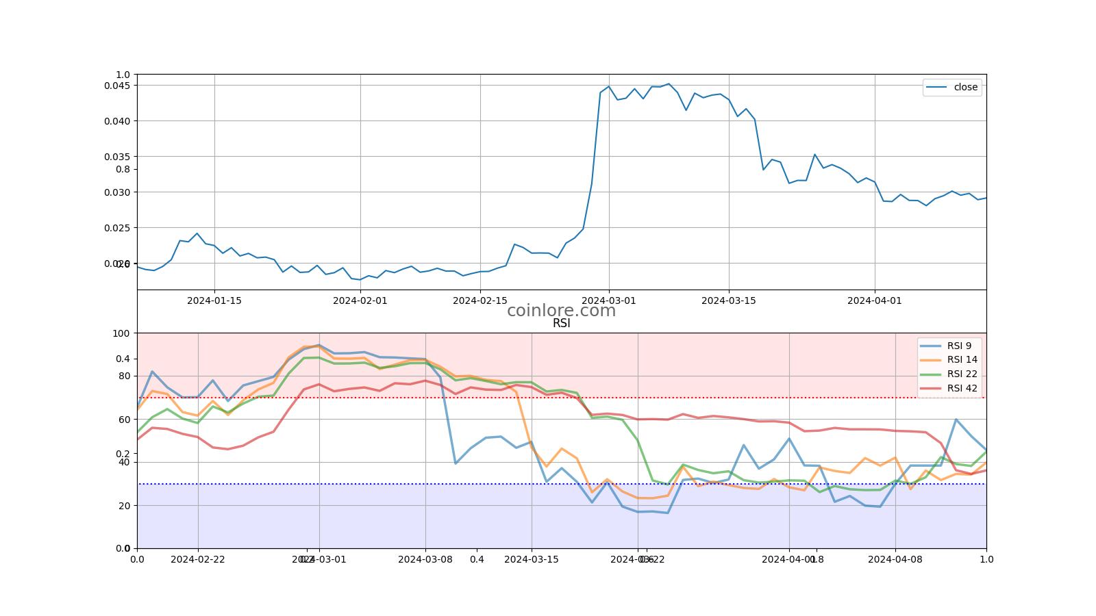 Kleros RSI indicator