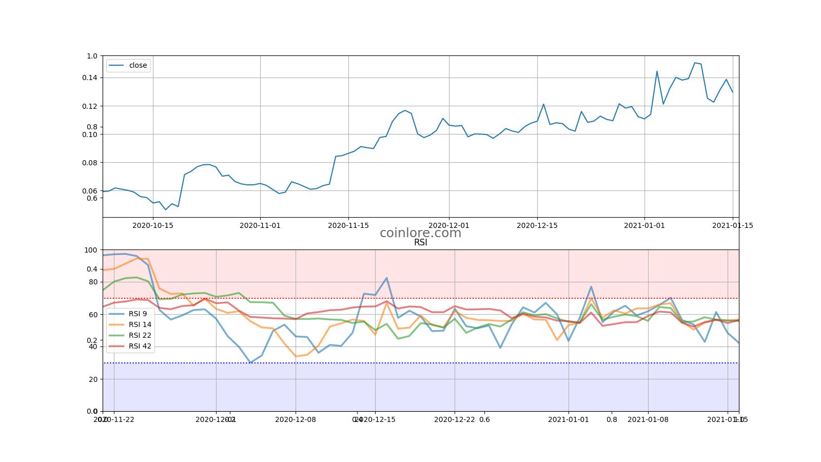 Kleros RSI indicator