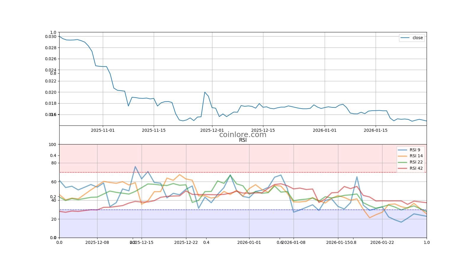 Kleros RSI indicator