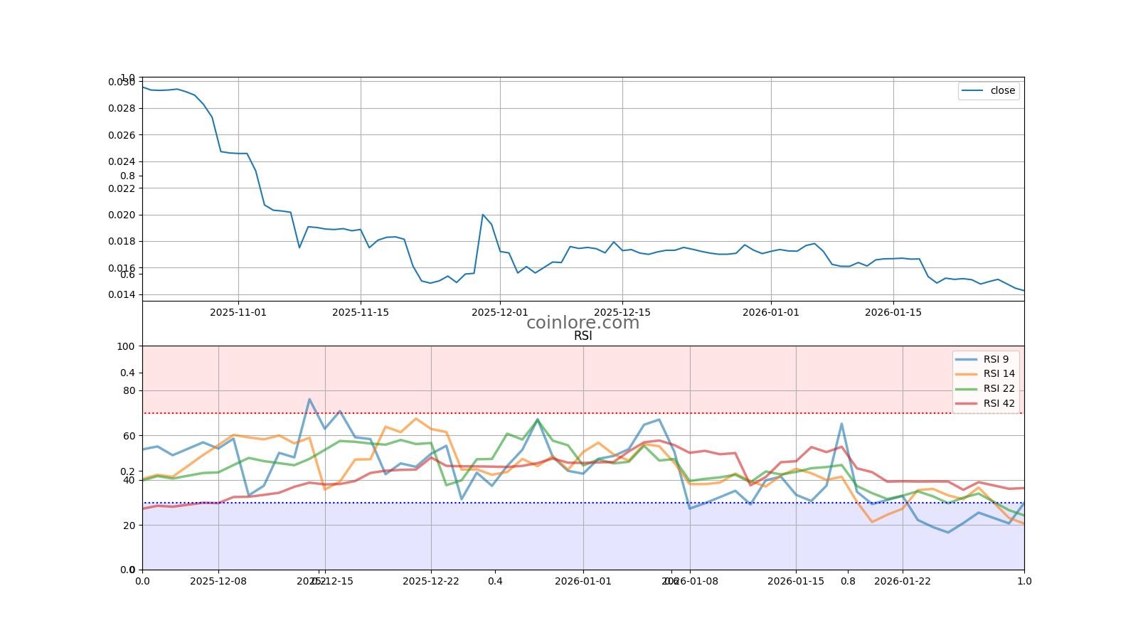 Kleros RSI indicator