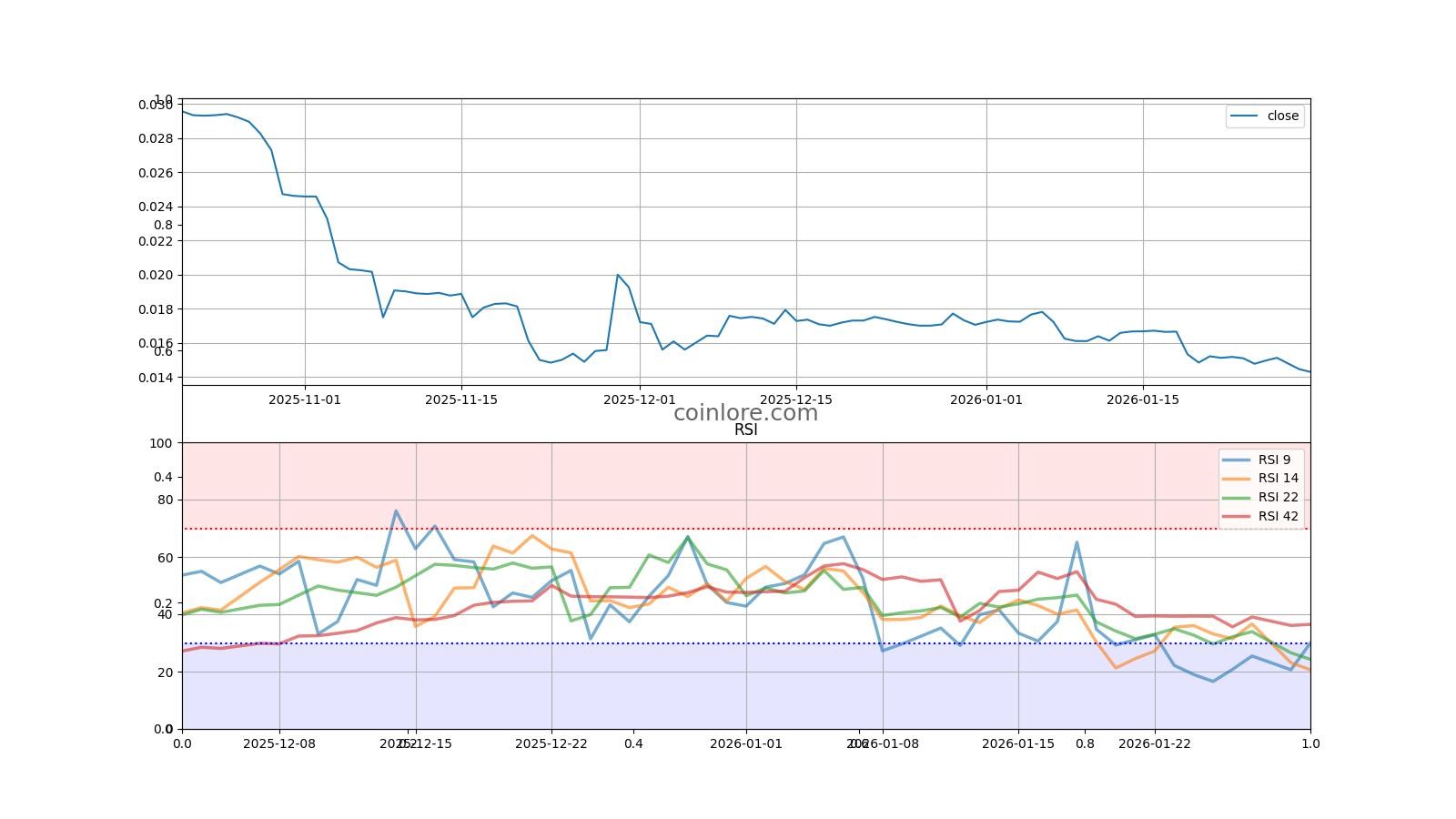 Kleros RSI indicator