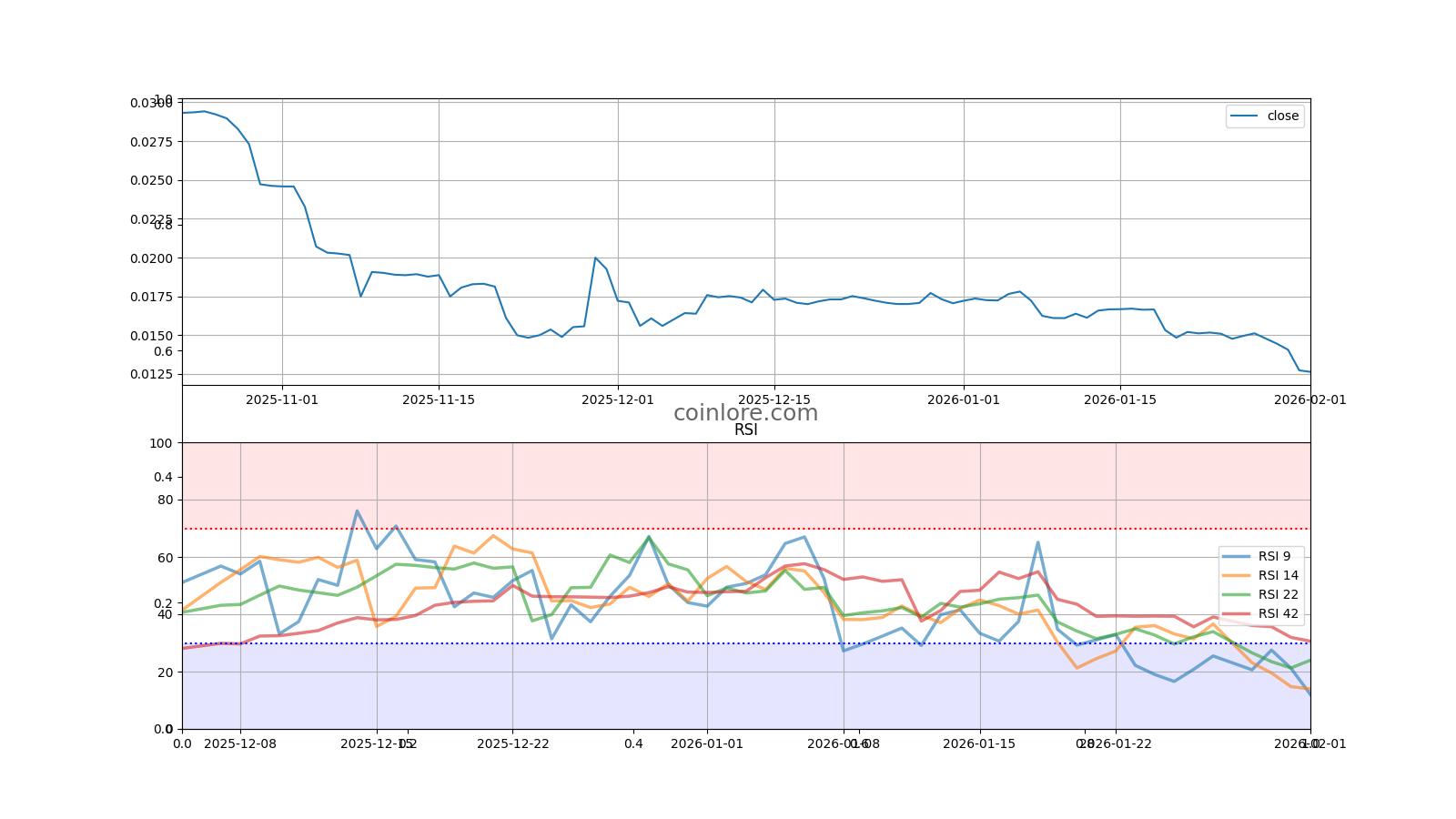 Kleros RSI indicator