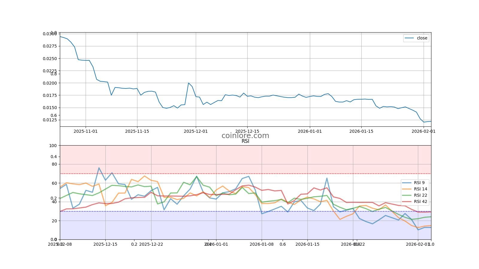 Kleros RSI indicator