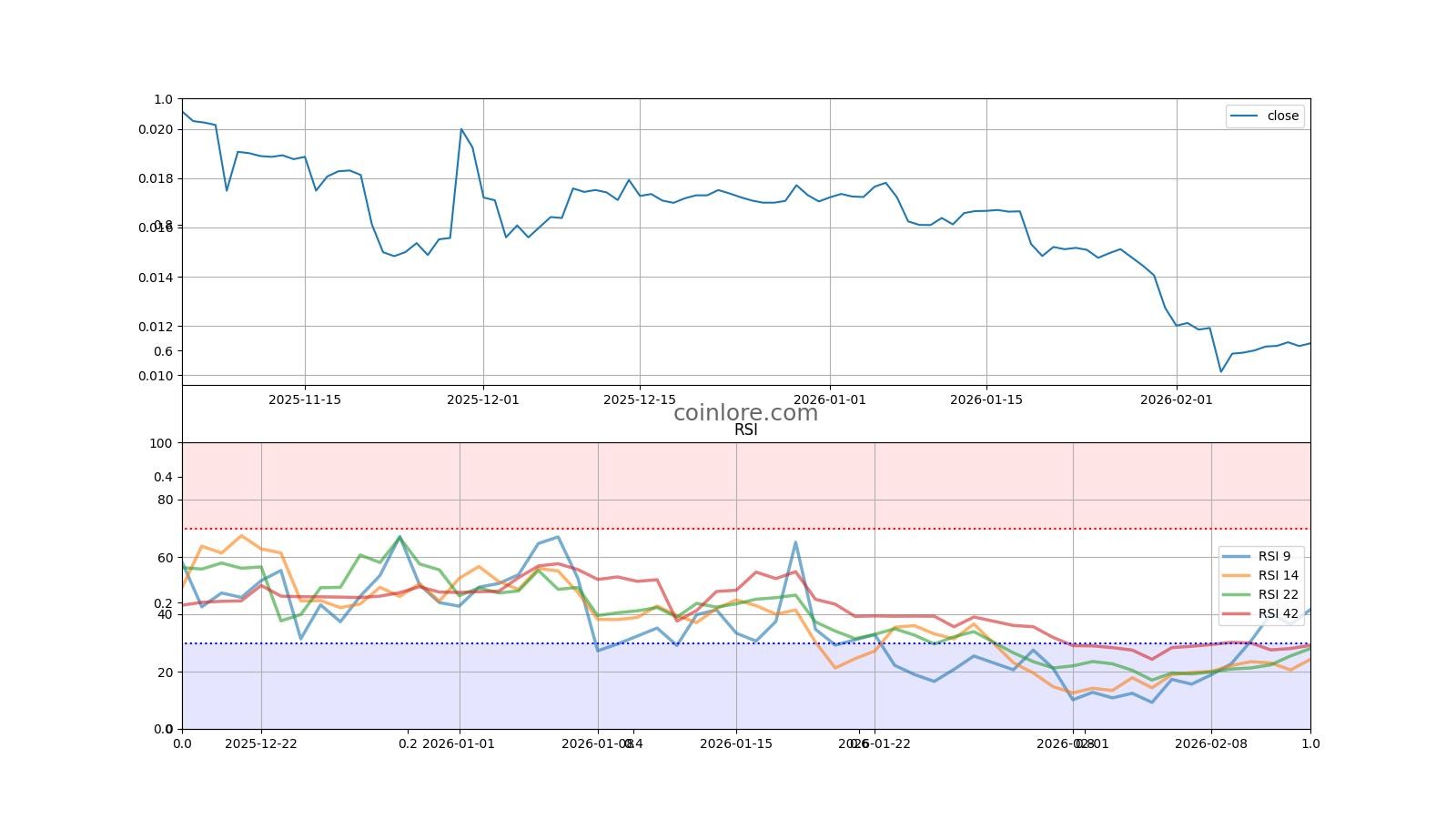 Kleros RSI indicator