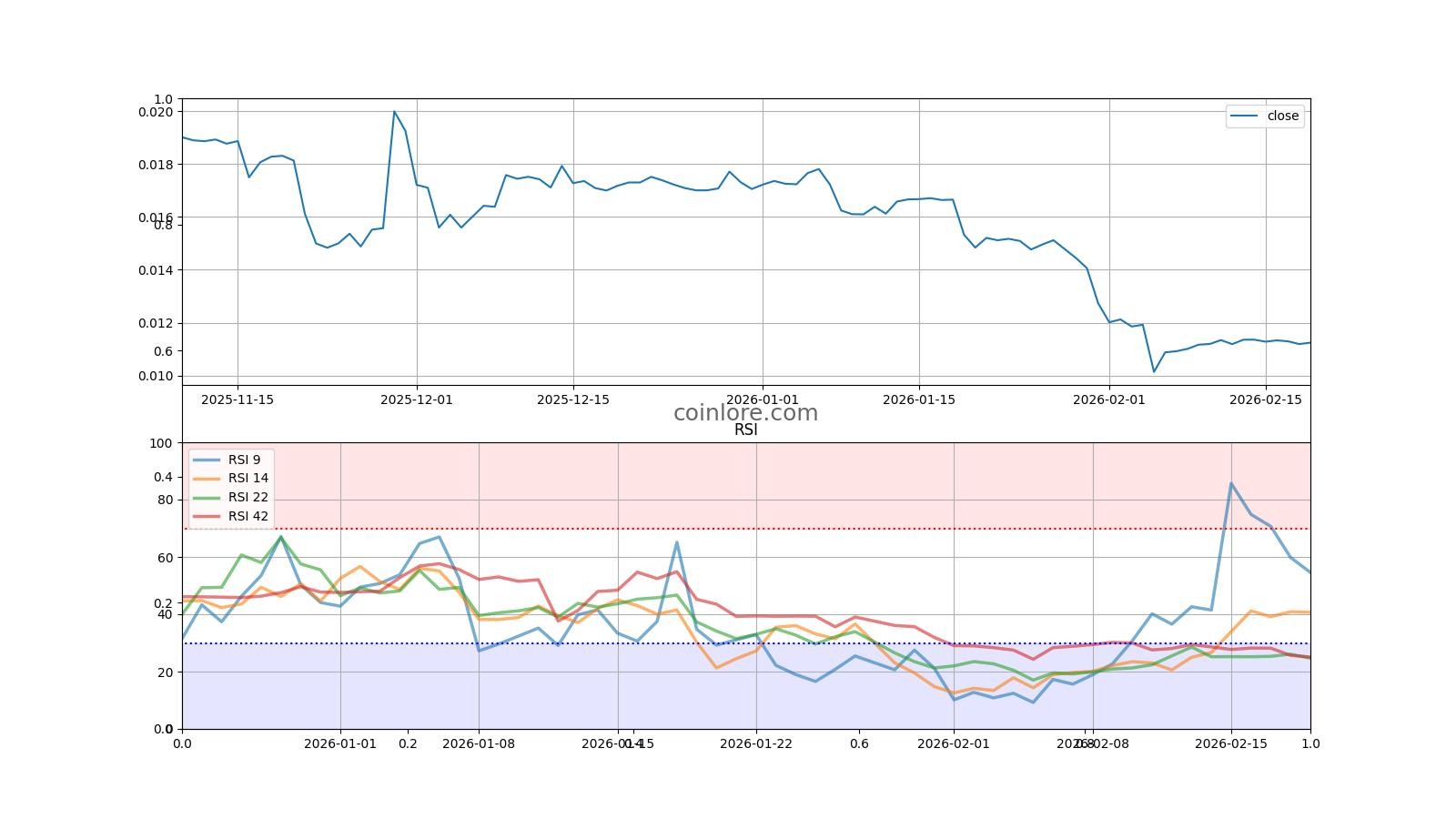 Kleros RSI indicator