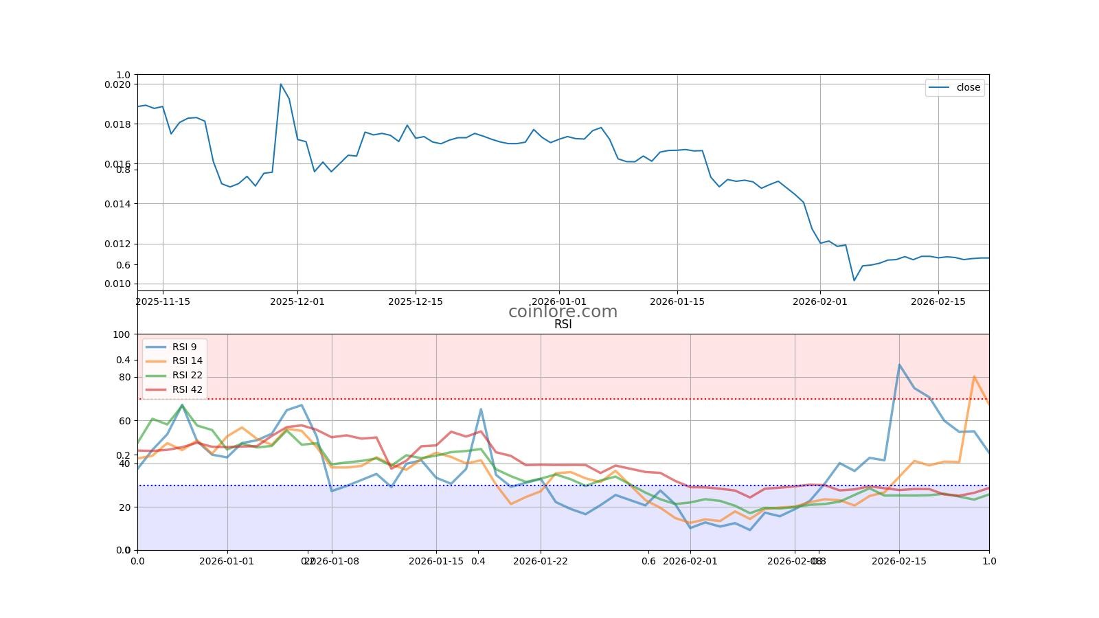Kleros RSI indicator