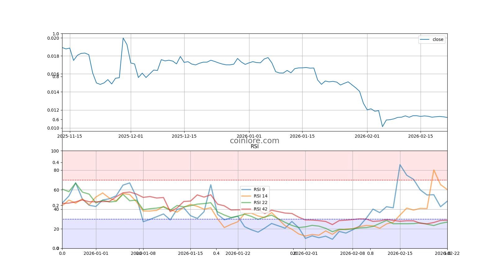 Kleros RSI indicator