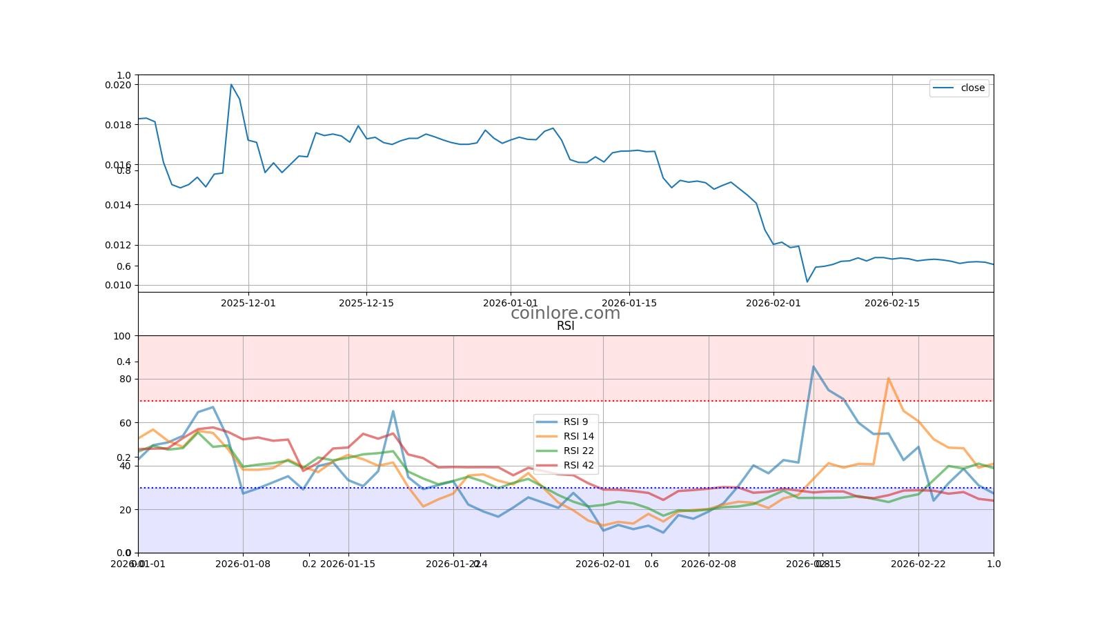 Kleros RSI indicator