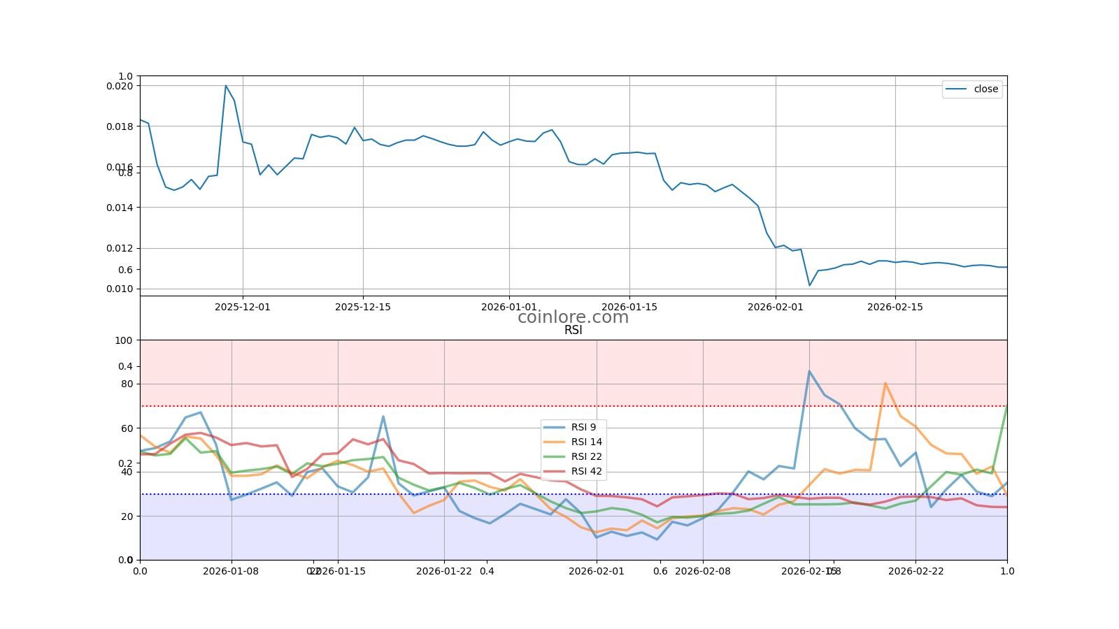 Kleros RSI indicator