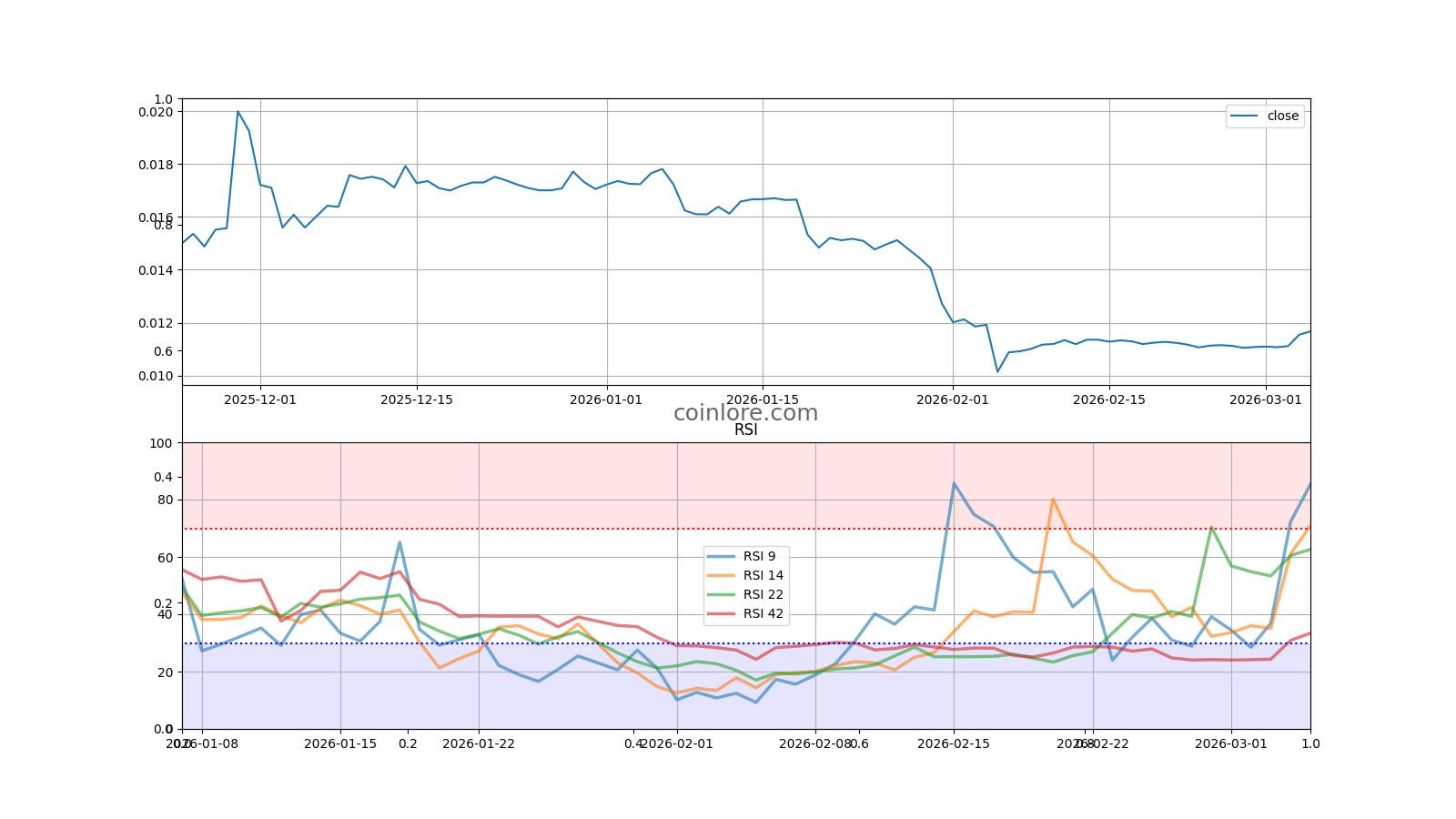 Kleros RSI indicator