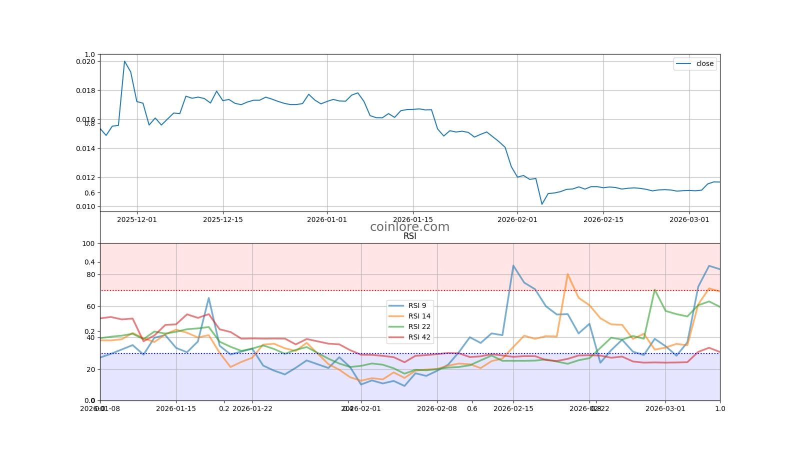Kleros RSI indicator