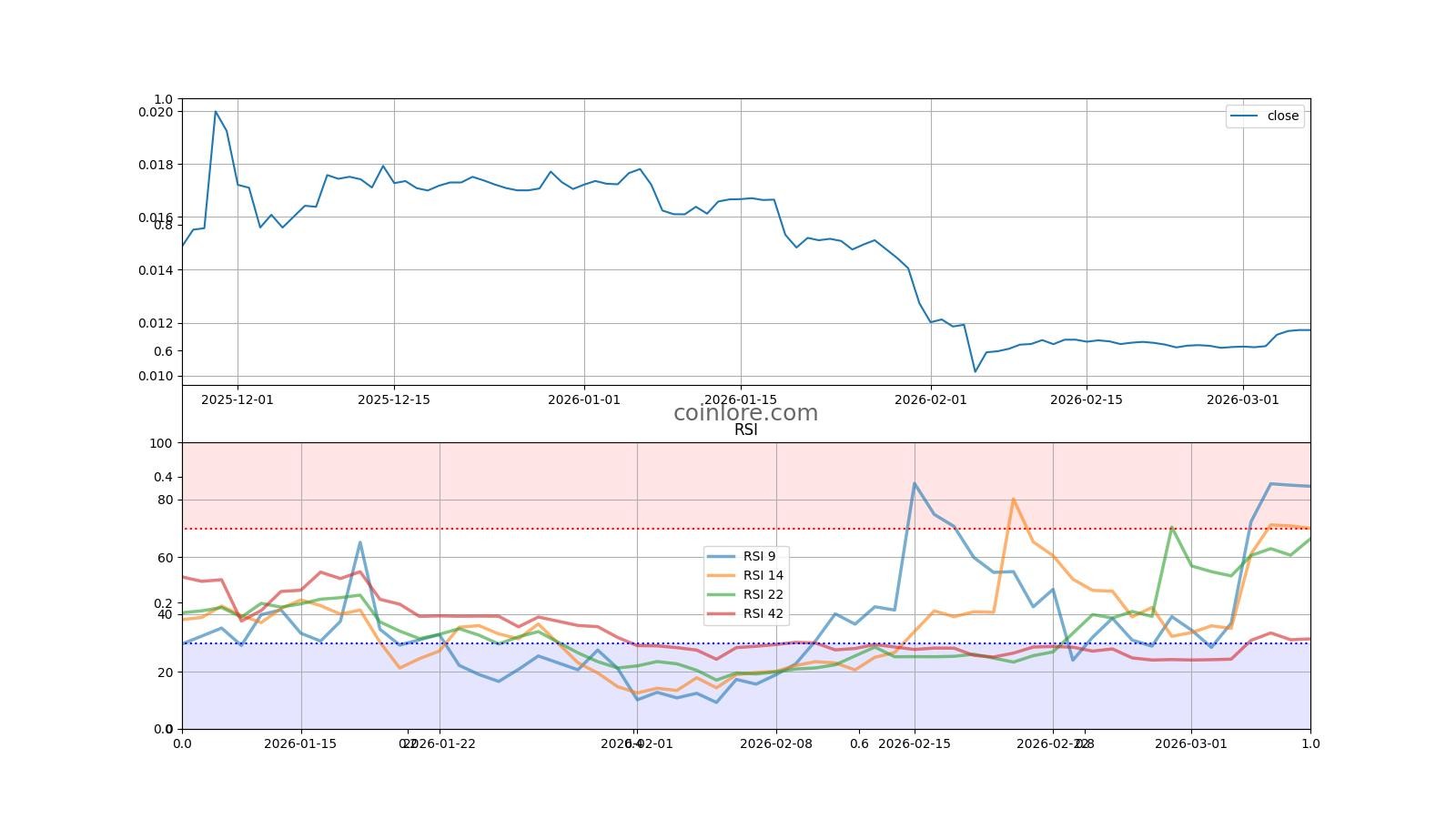 Kleros RSI indicator