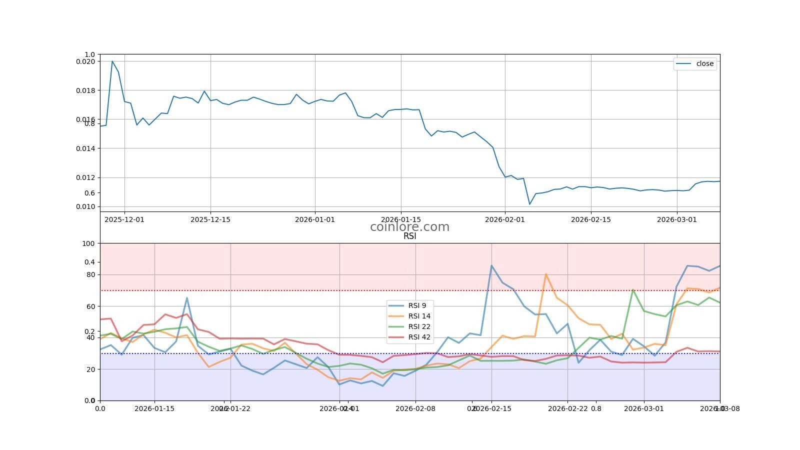 Kleros RSI indicator