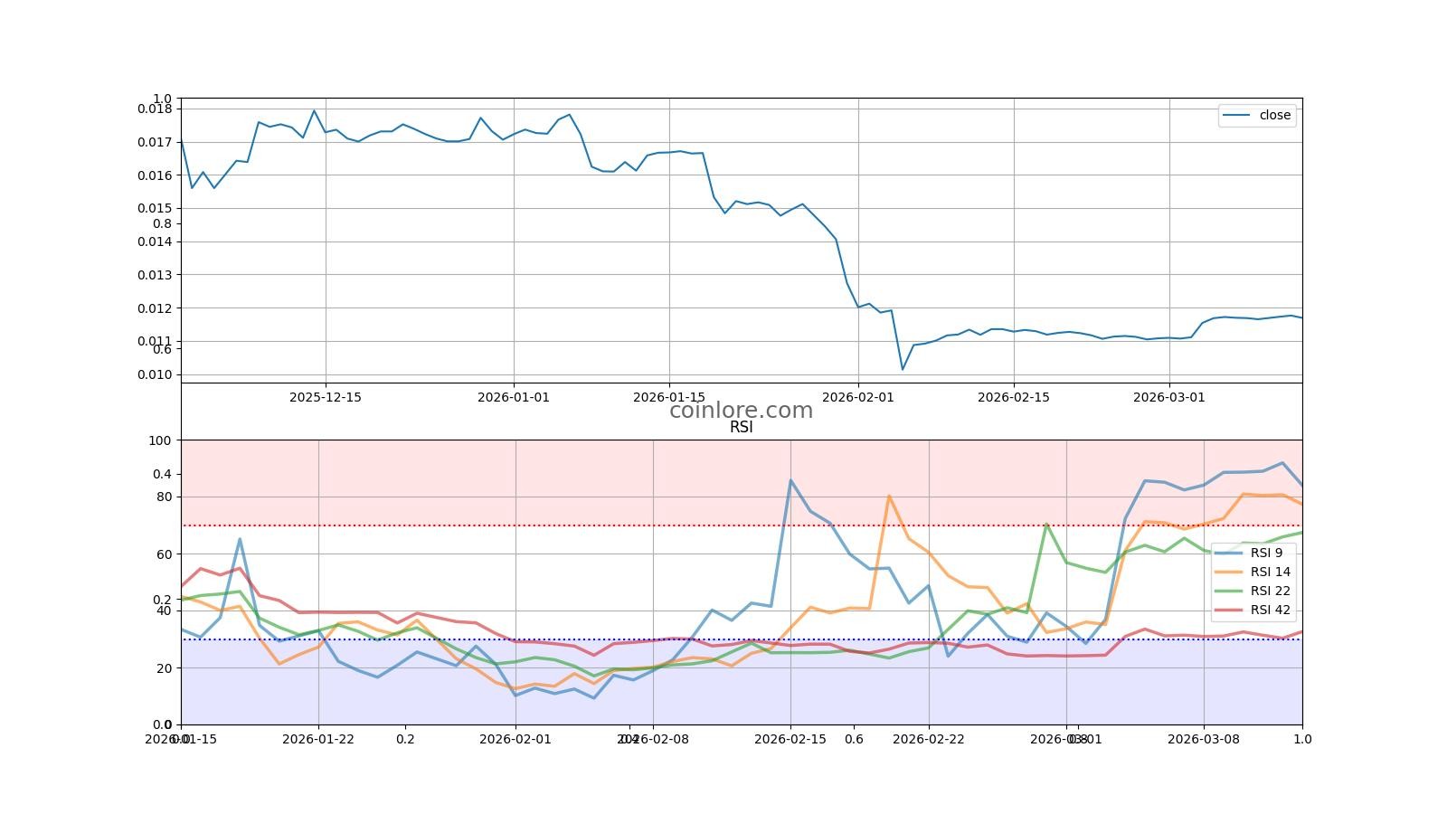 Kleros RSI indicator