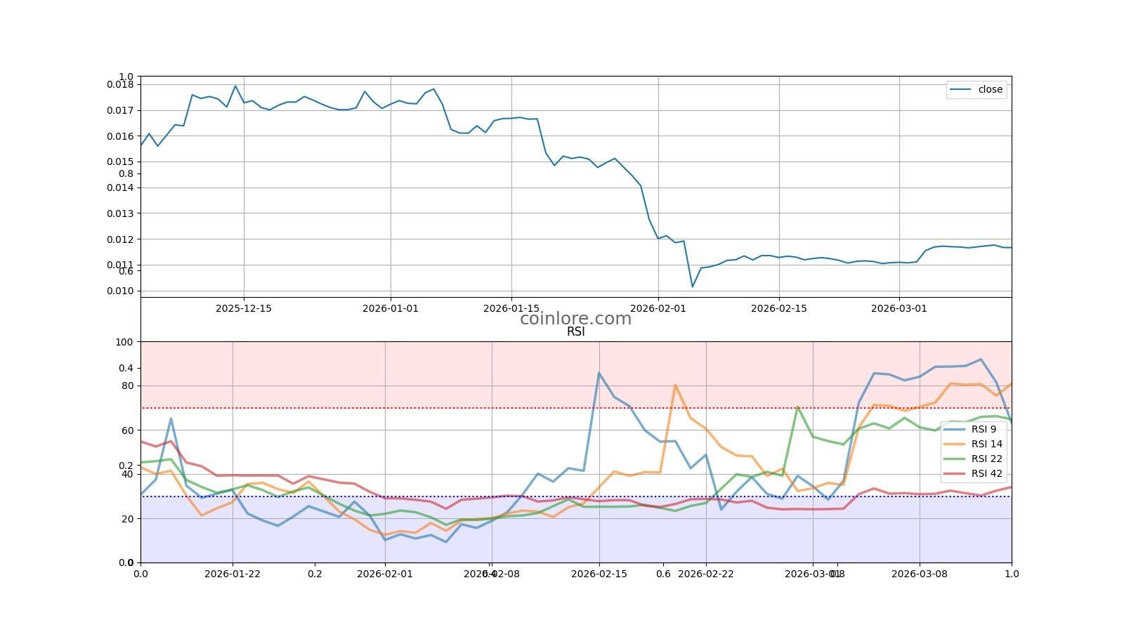 Kleros RSI indicator