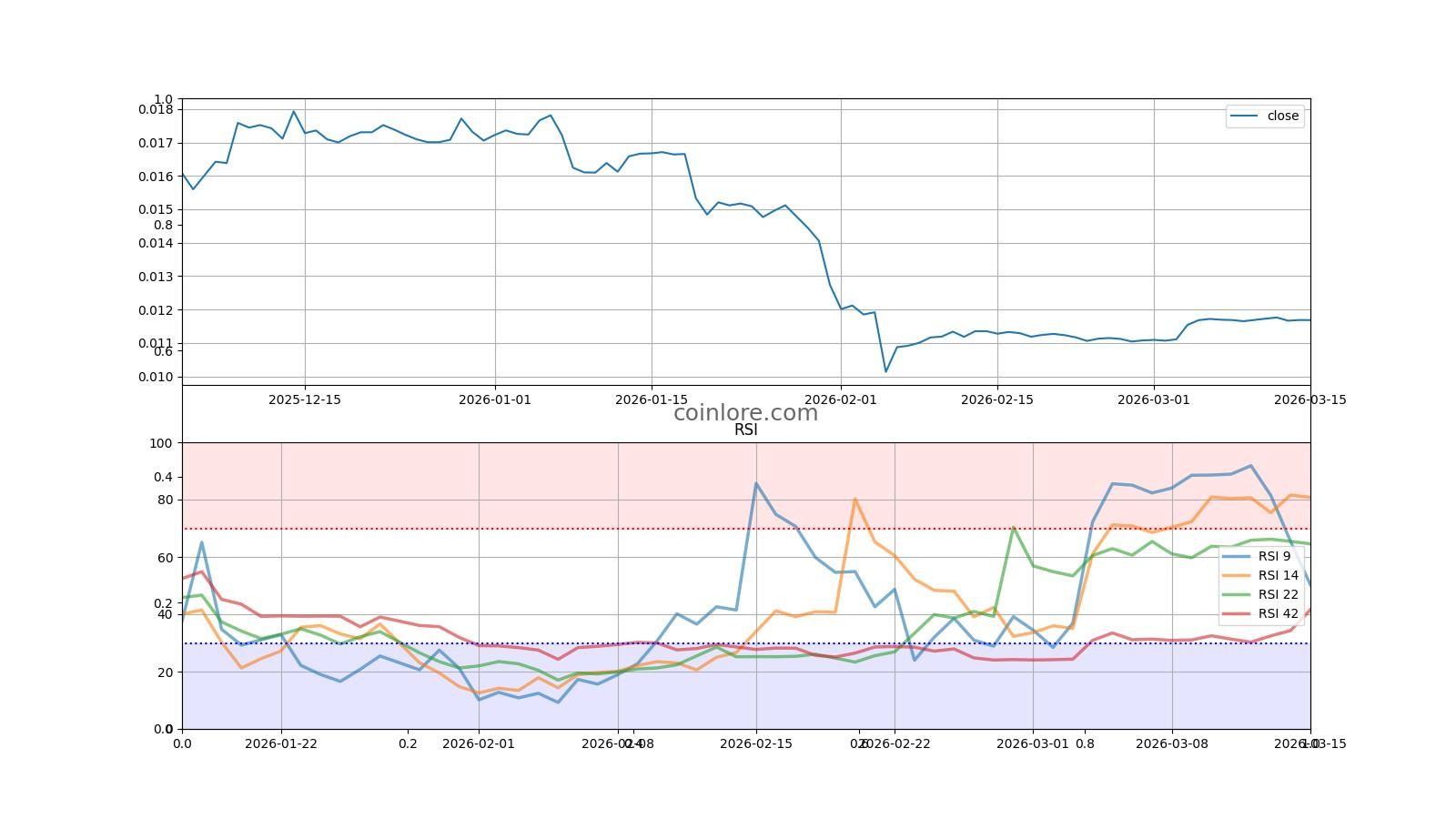 Kleros RSI indicator