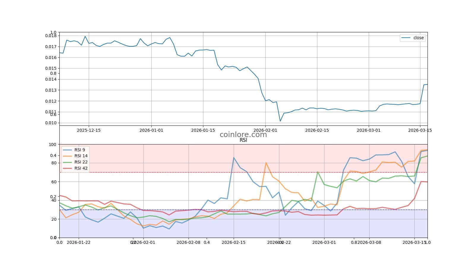 Kleros RSI indicator