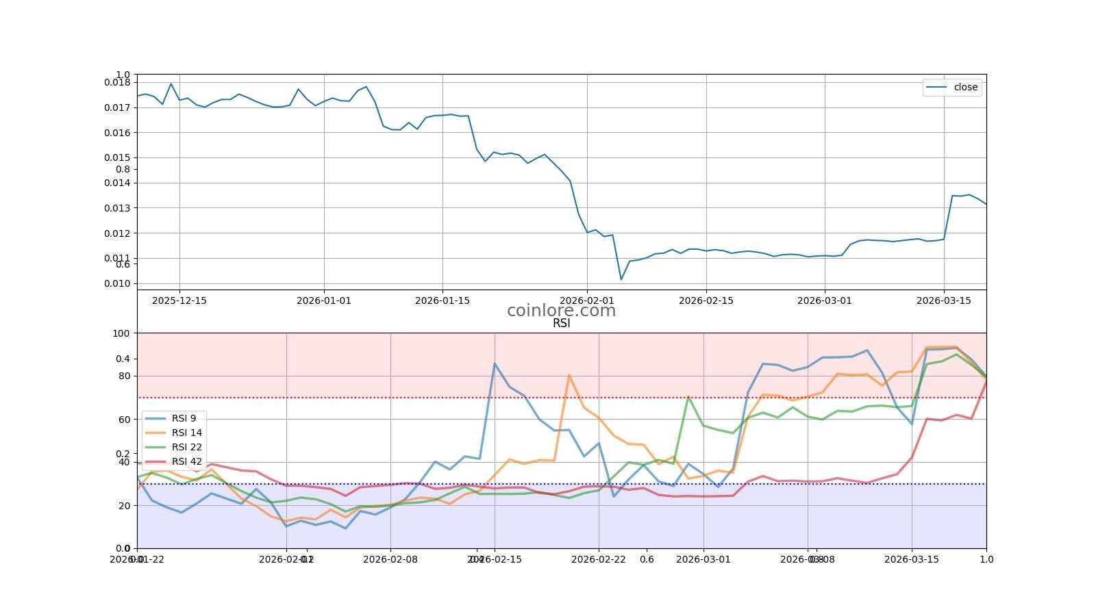 Kleros RSI indicator