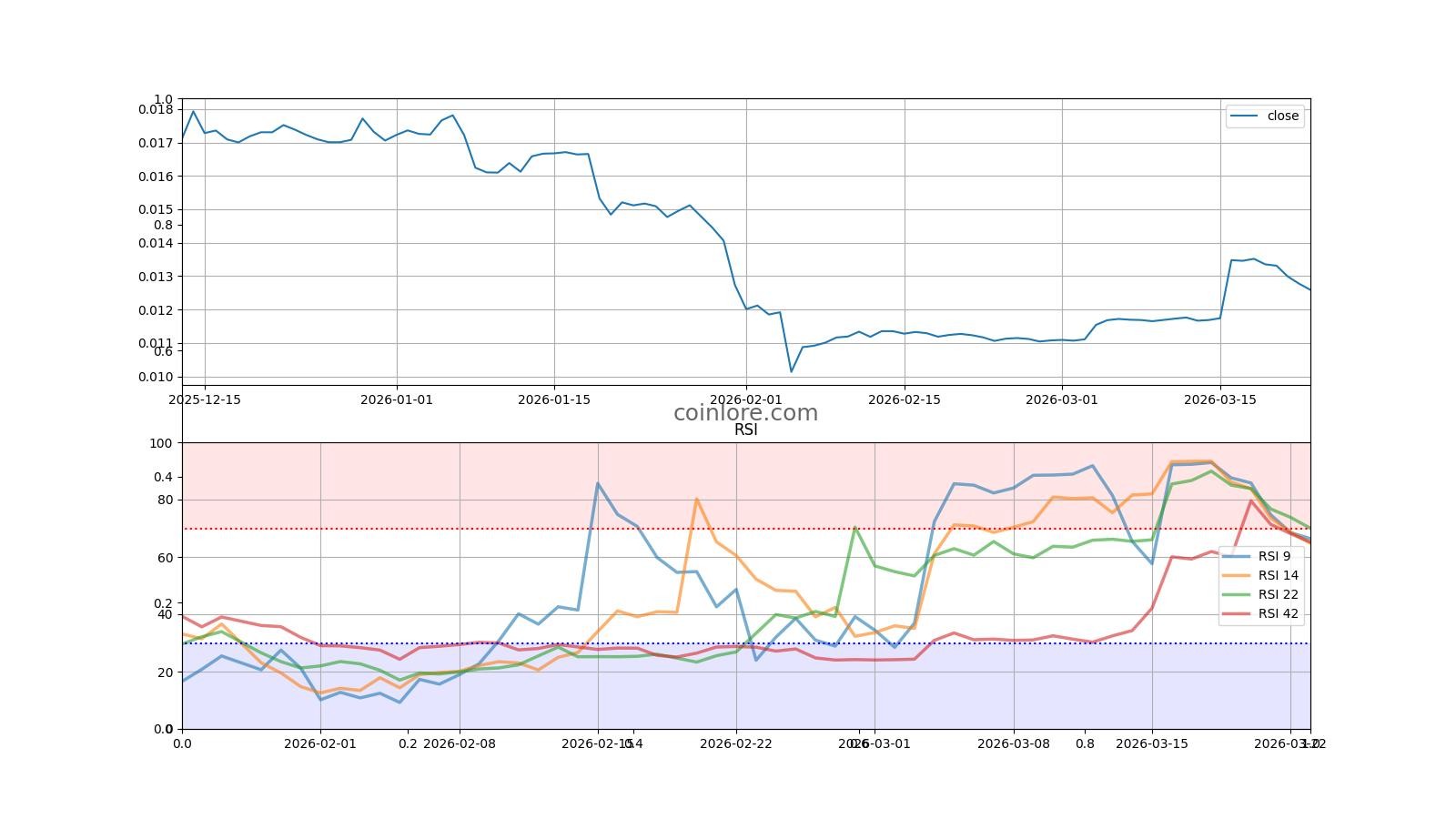 Kleros RSI indicator