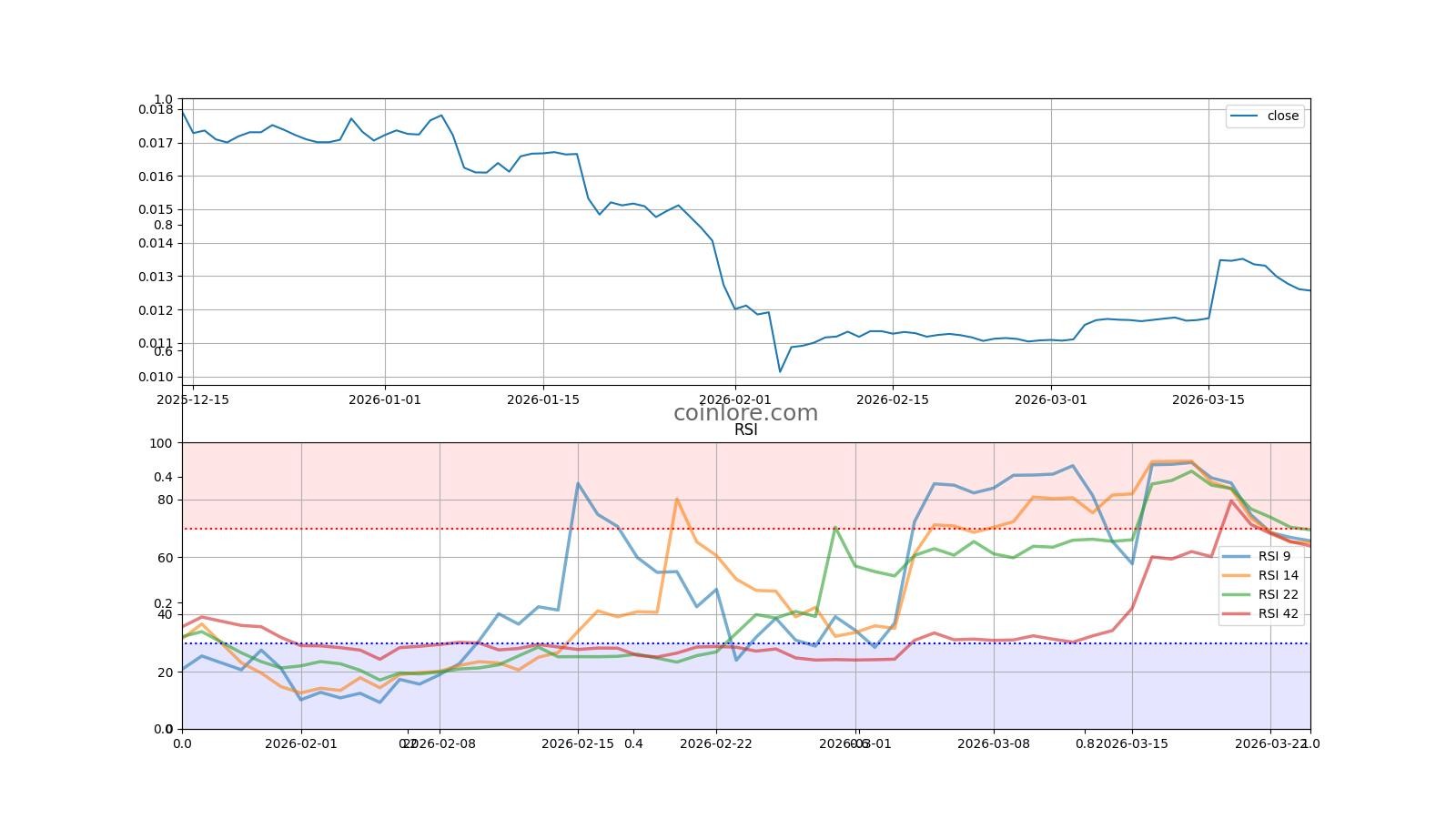 Kleros RSI indicator