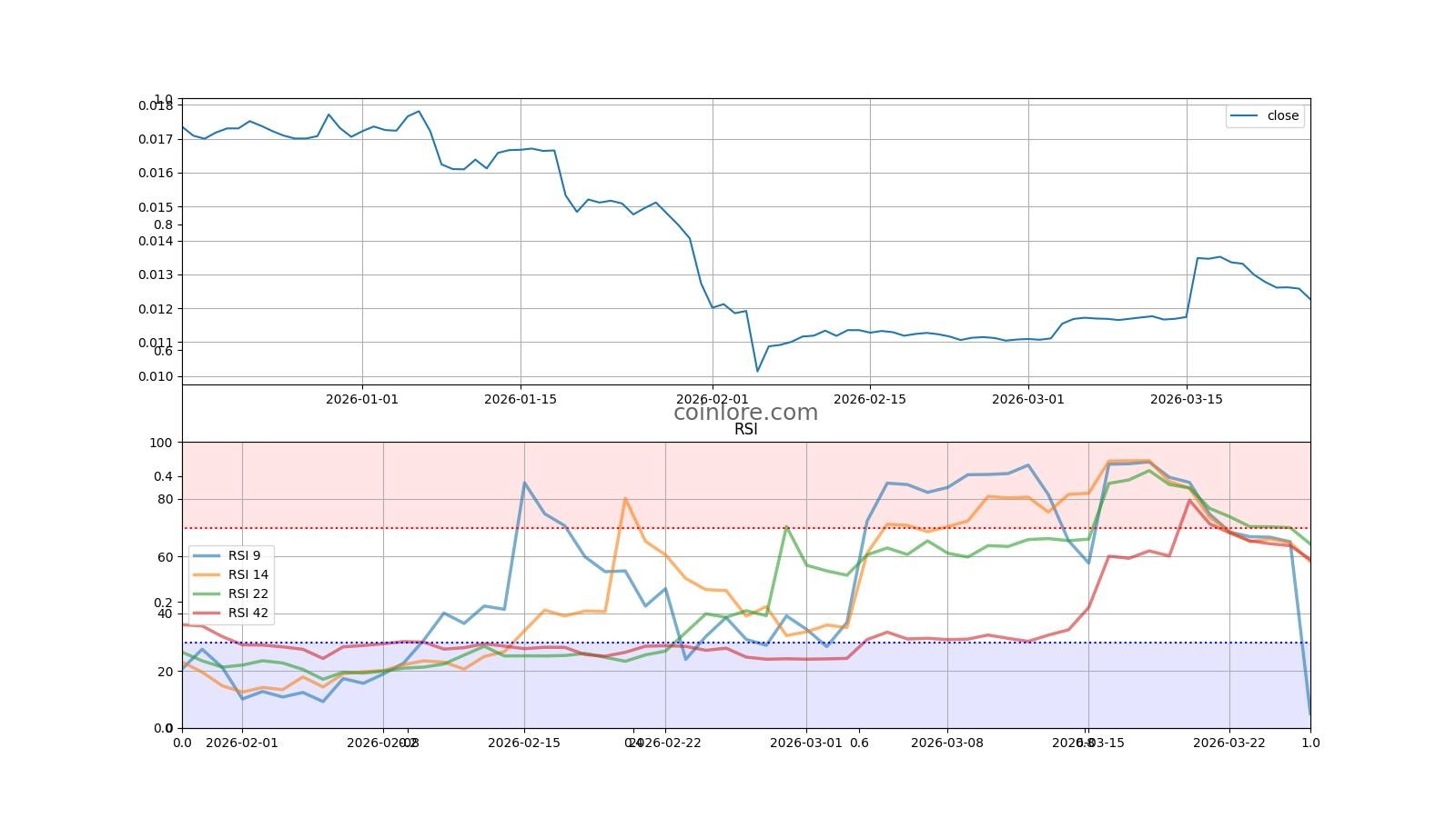 Kleros RSI indicator