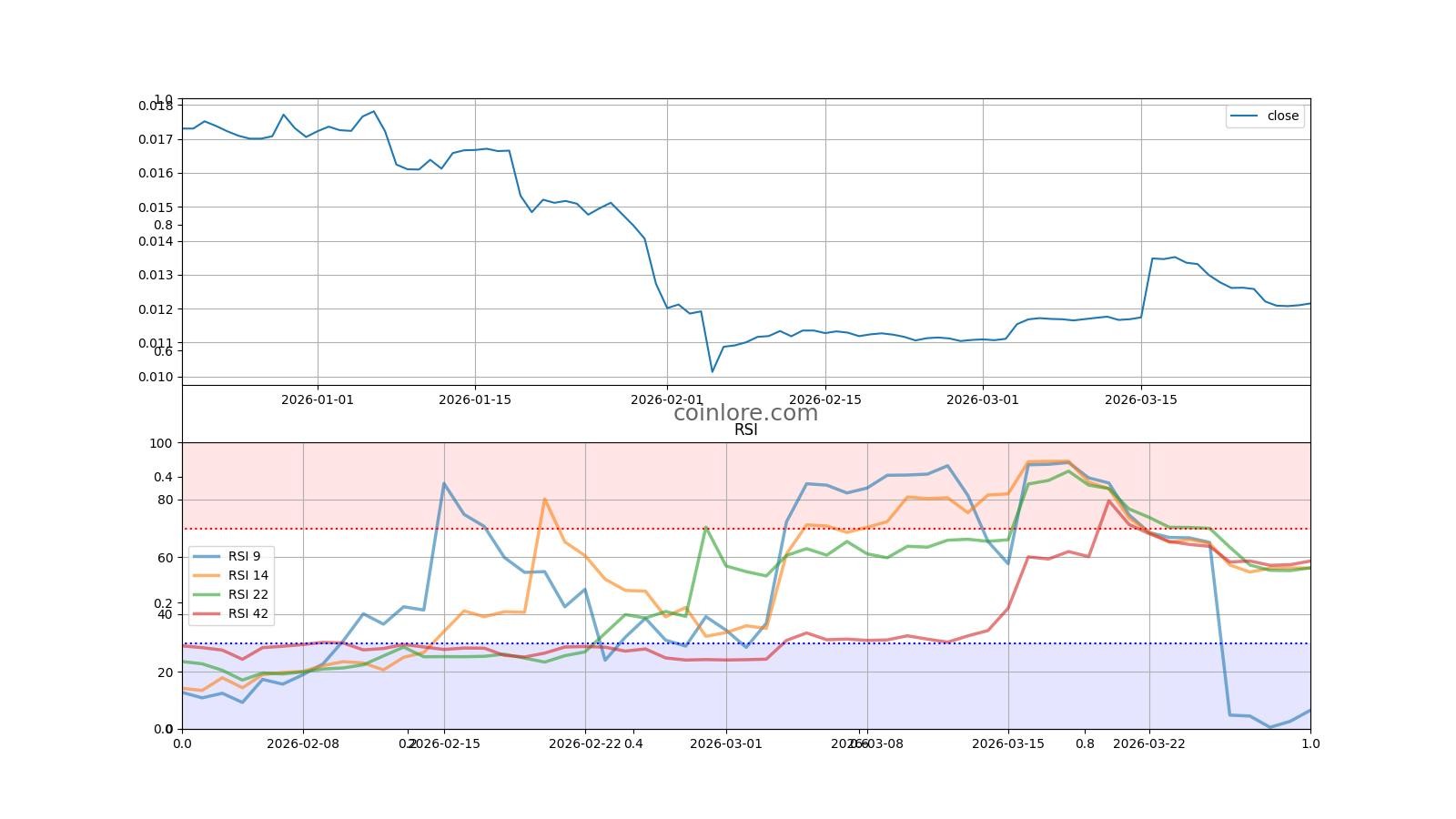 Kleros RSI indicator