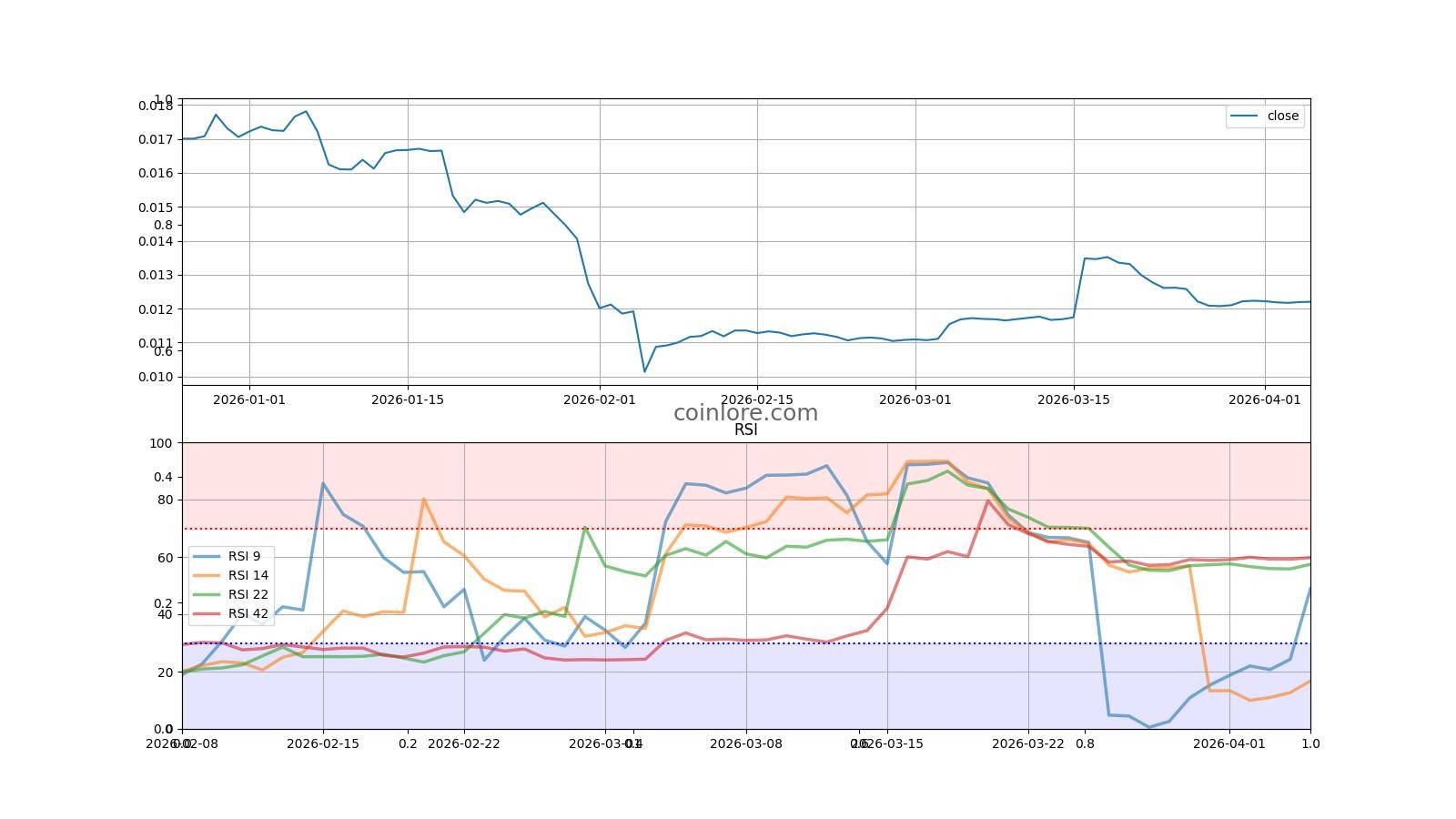 Kleros RSI indicator