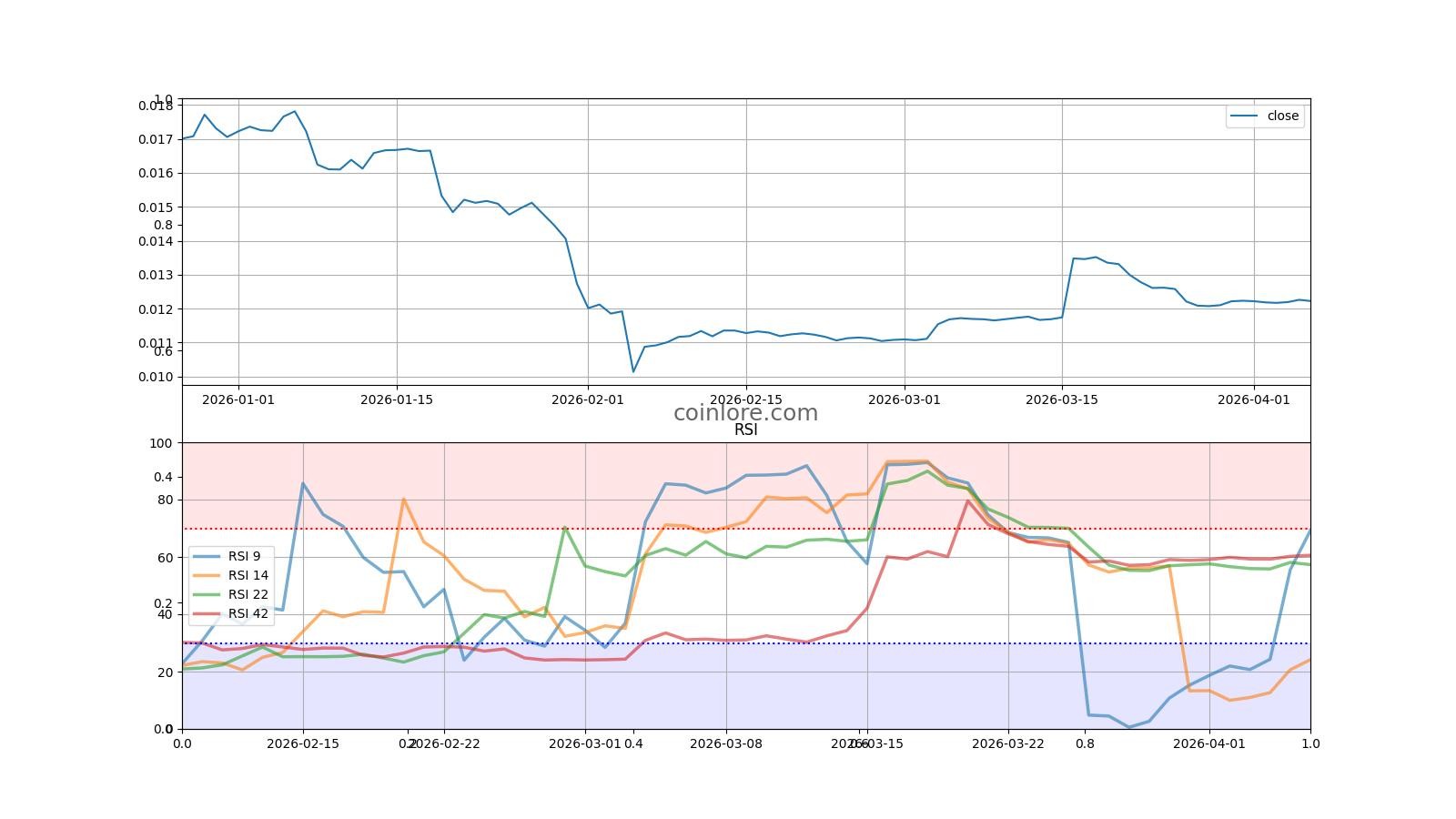 Kleros RSI indicator