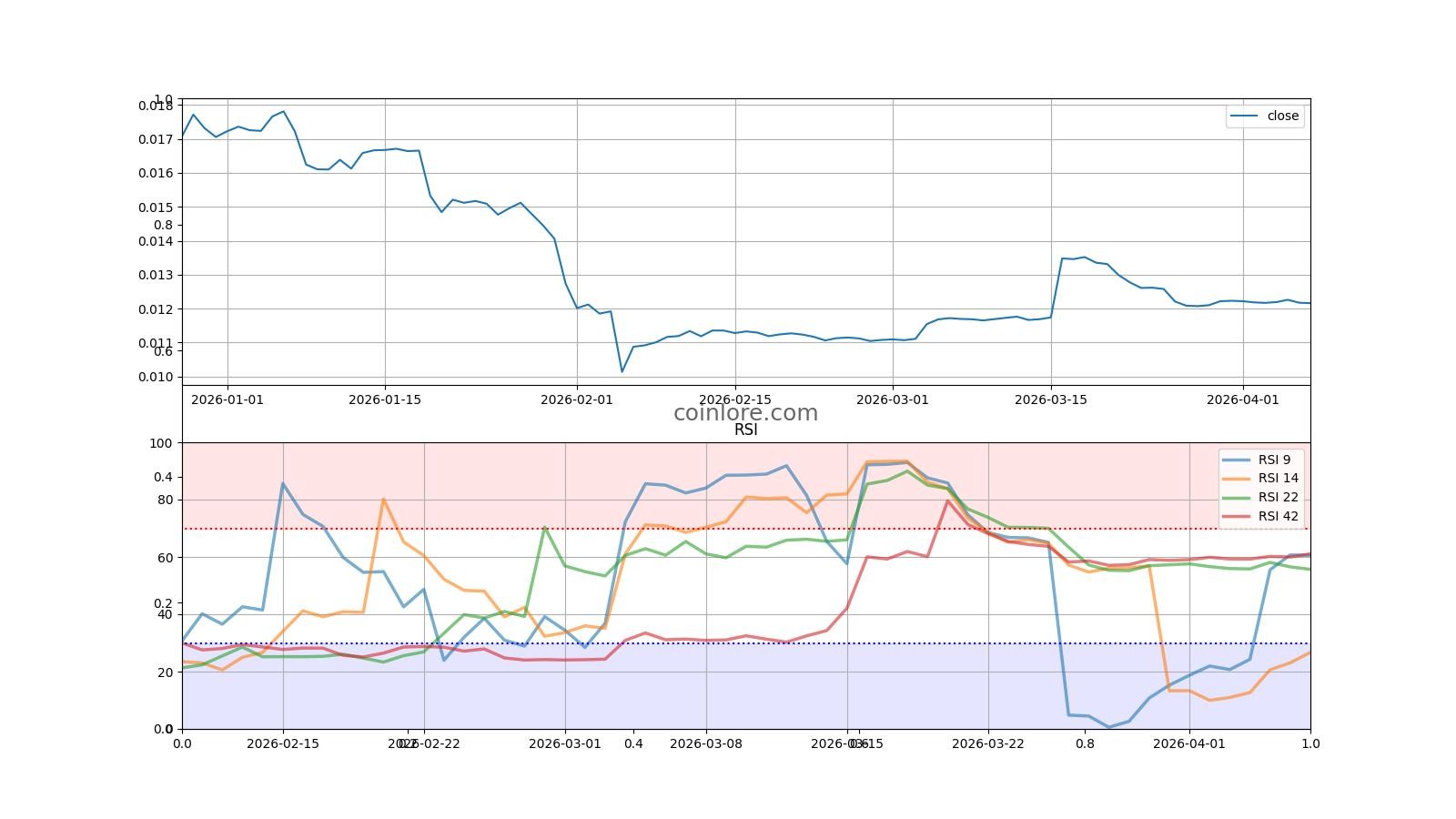 Kleros RSI indicator