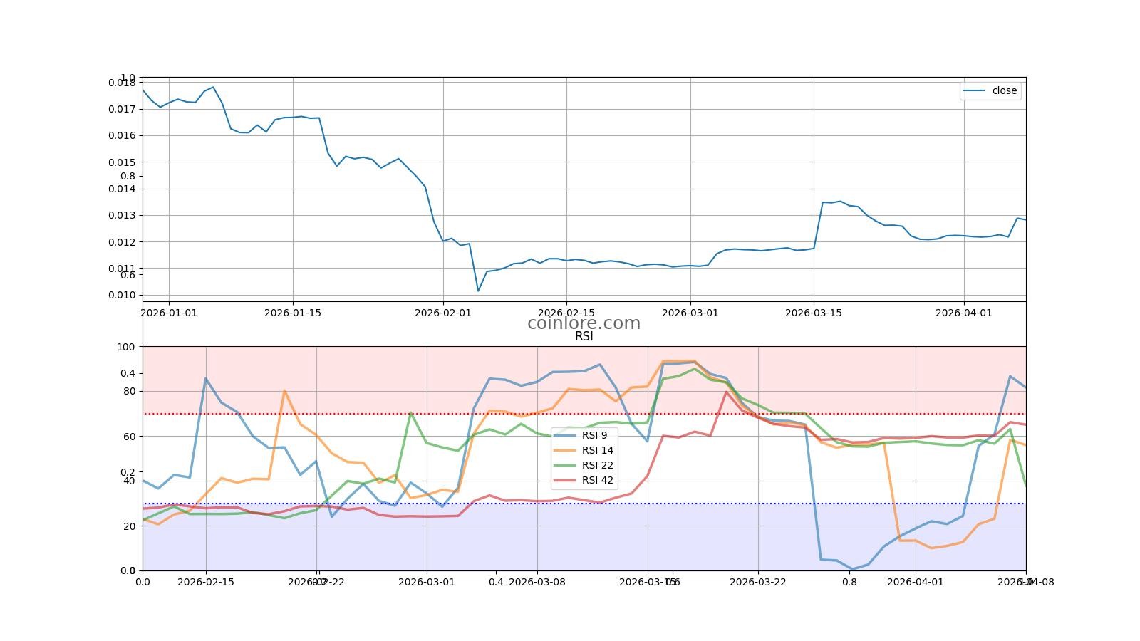 Kleros RSI indicator