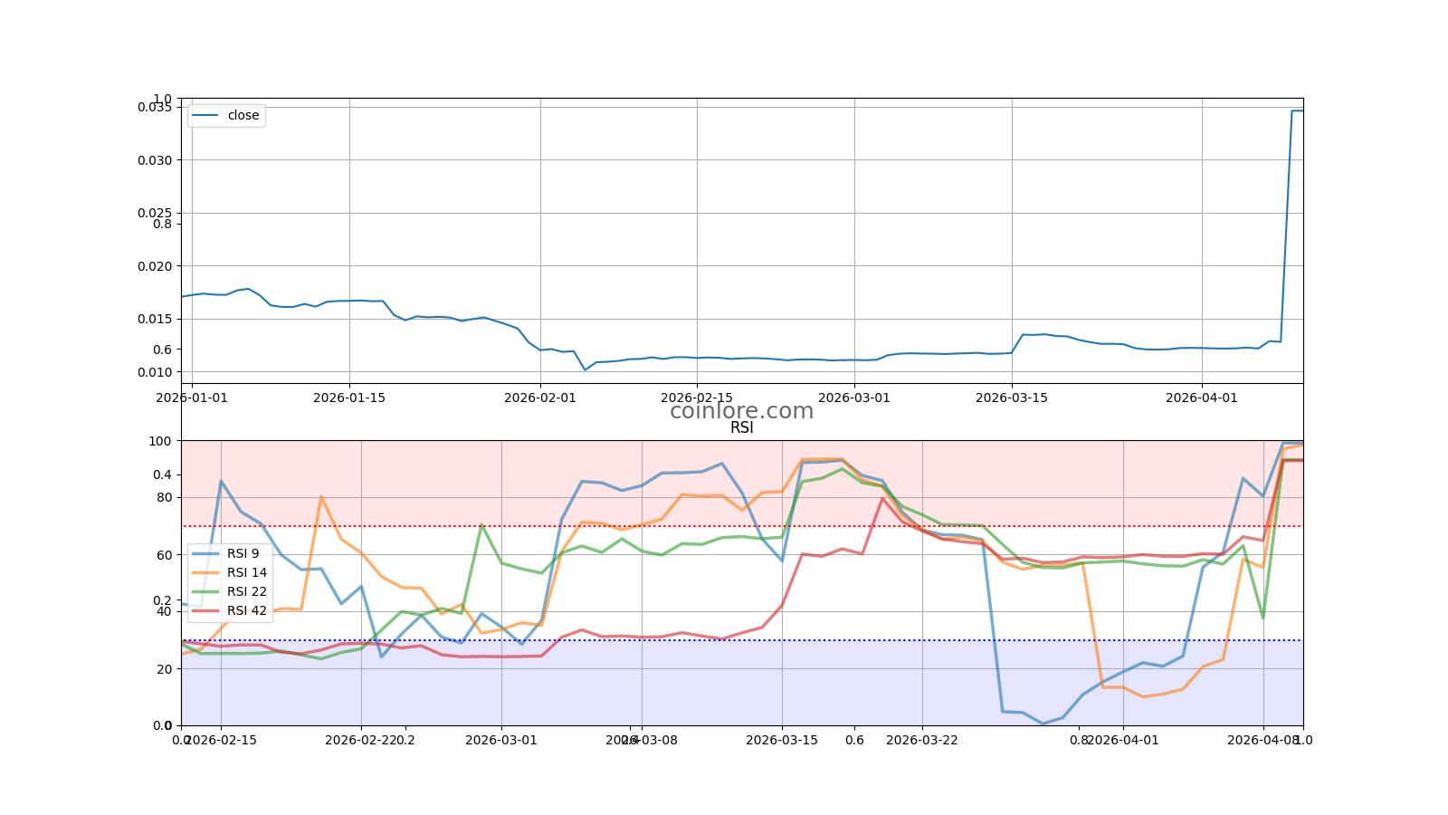 Kleros RSI indicator