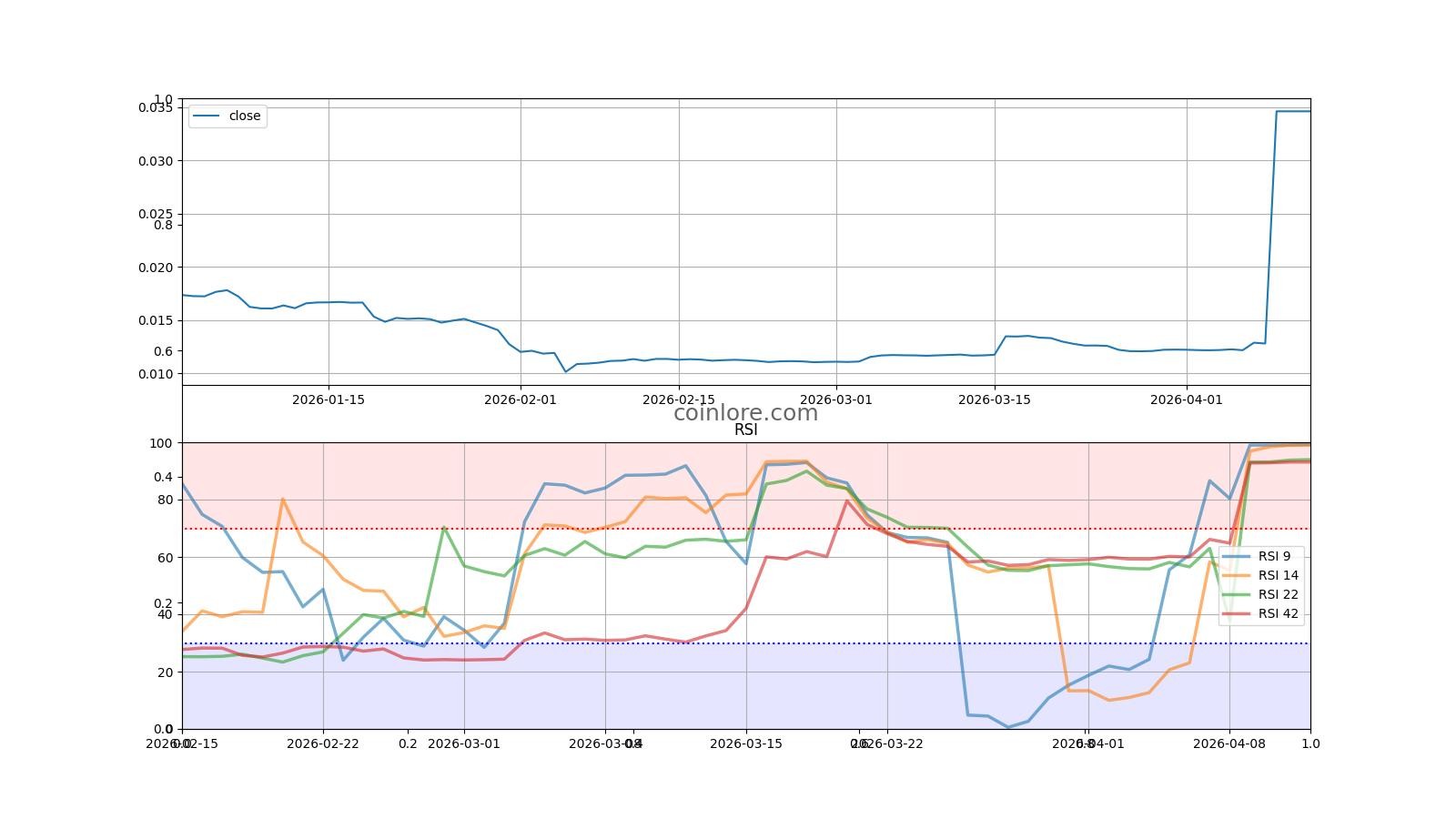 Kleros RSI indicator