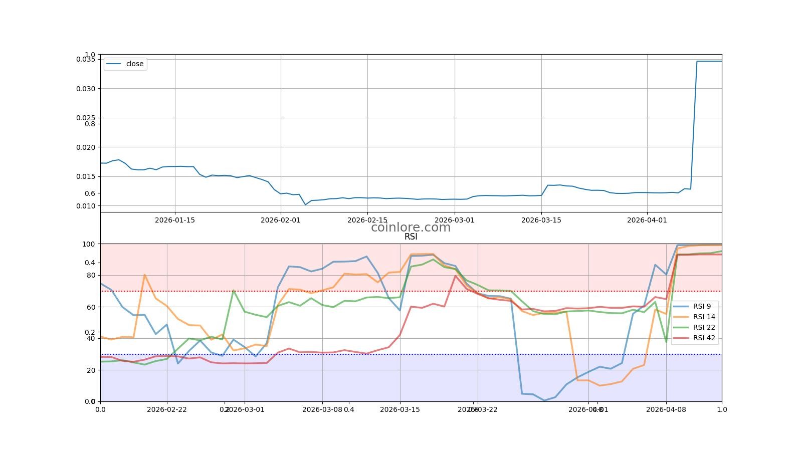 Kleros RSI indicator