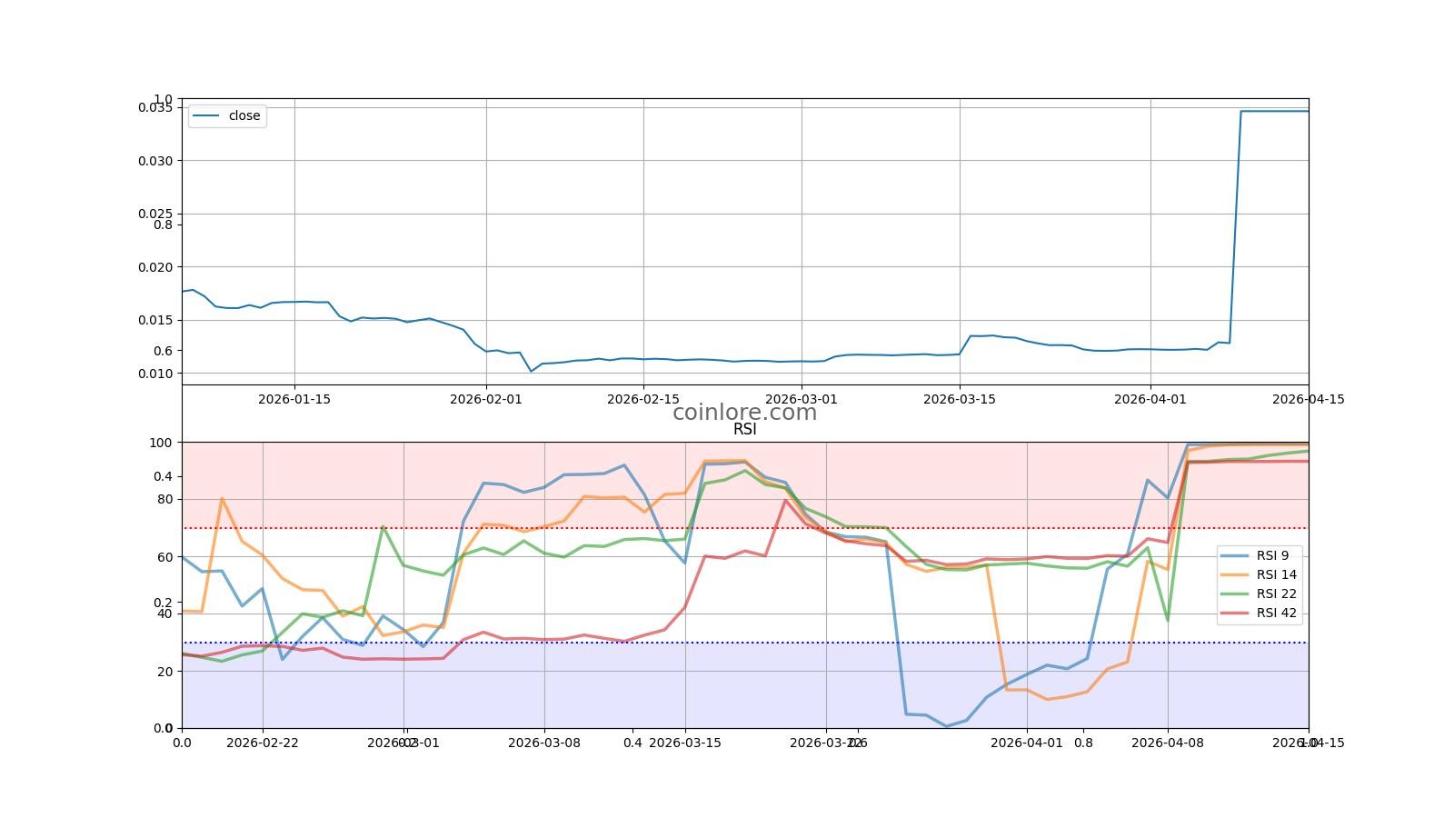Kleros RSI indicator