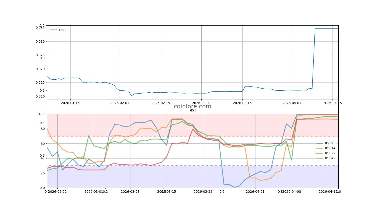 Kleros RSI indicator