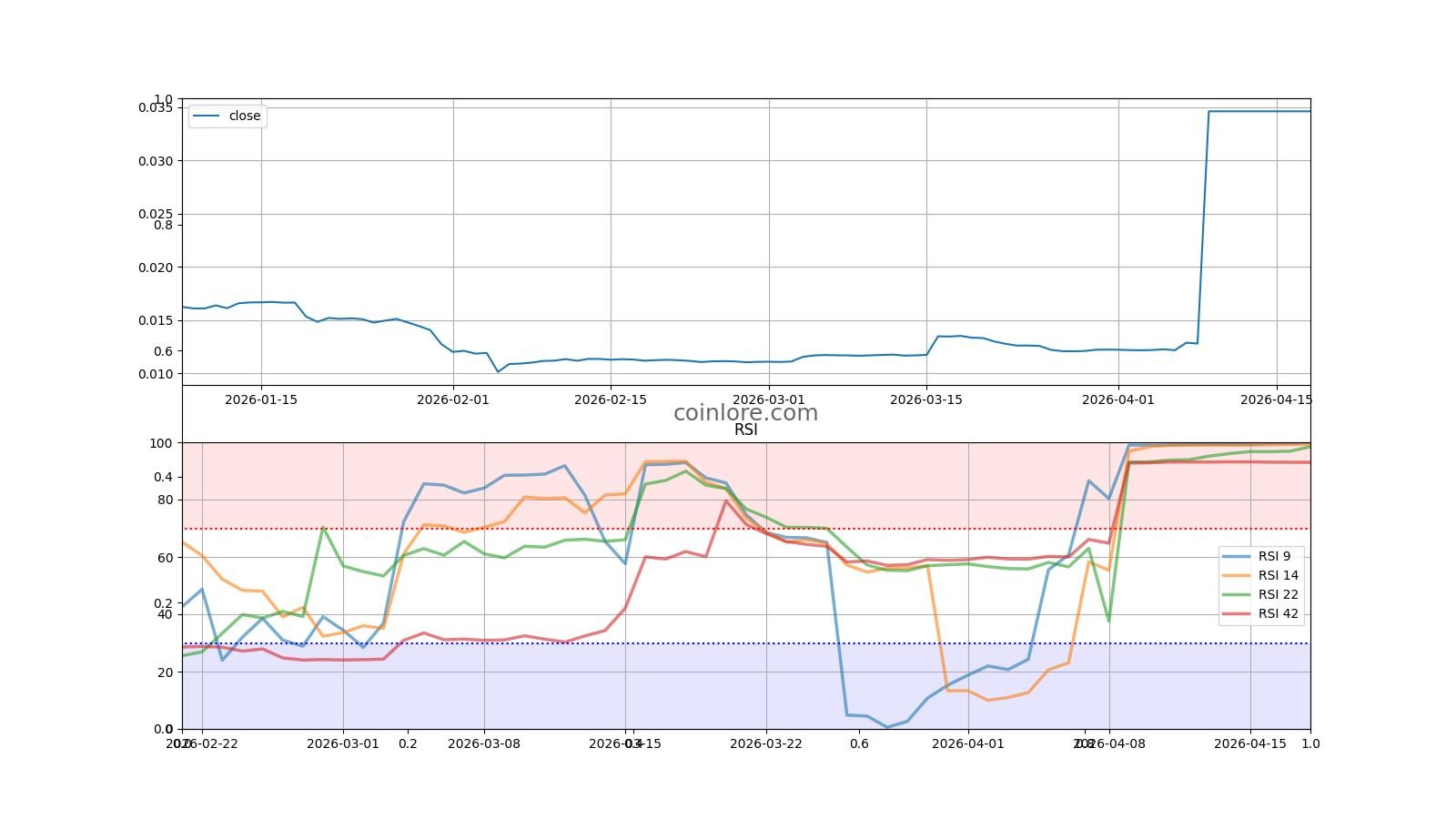 Kleros RSI indicator